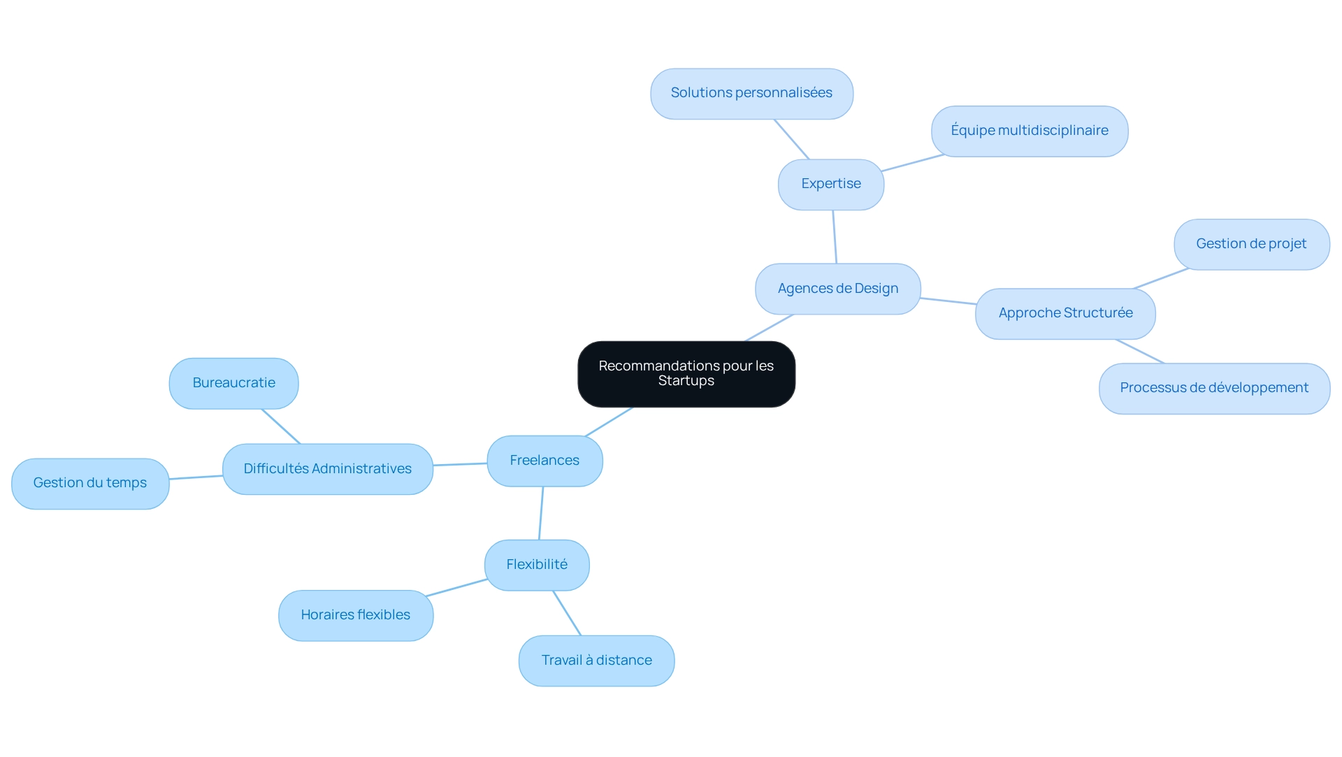 Le nœud central représente les recommandations pour les startups. Chaque branche montre une option (freelances ou agences) avec des détails supplémentaires sur leurs avantages et inconvénients. Cela aide à voir rapidement les choix possibles et à comprendre les implications de chaque option.