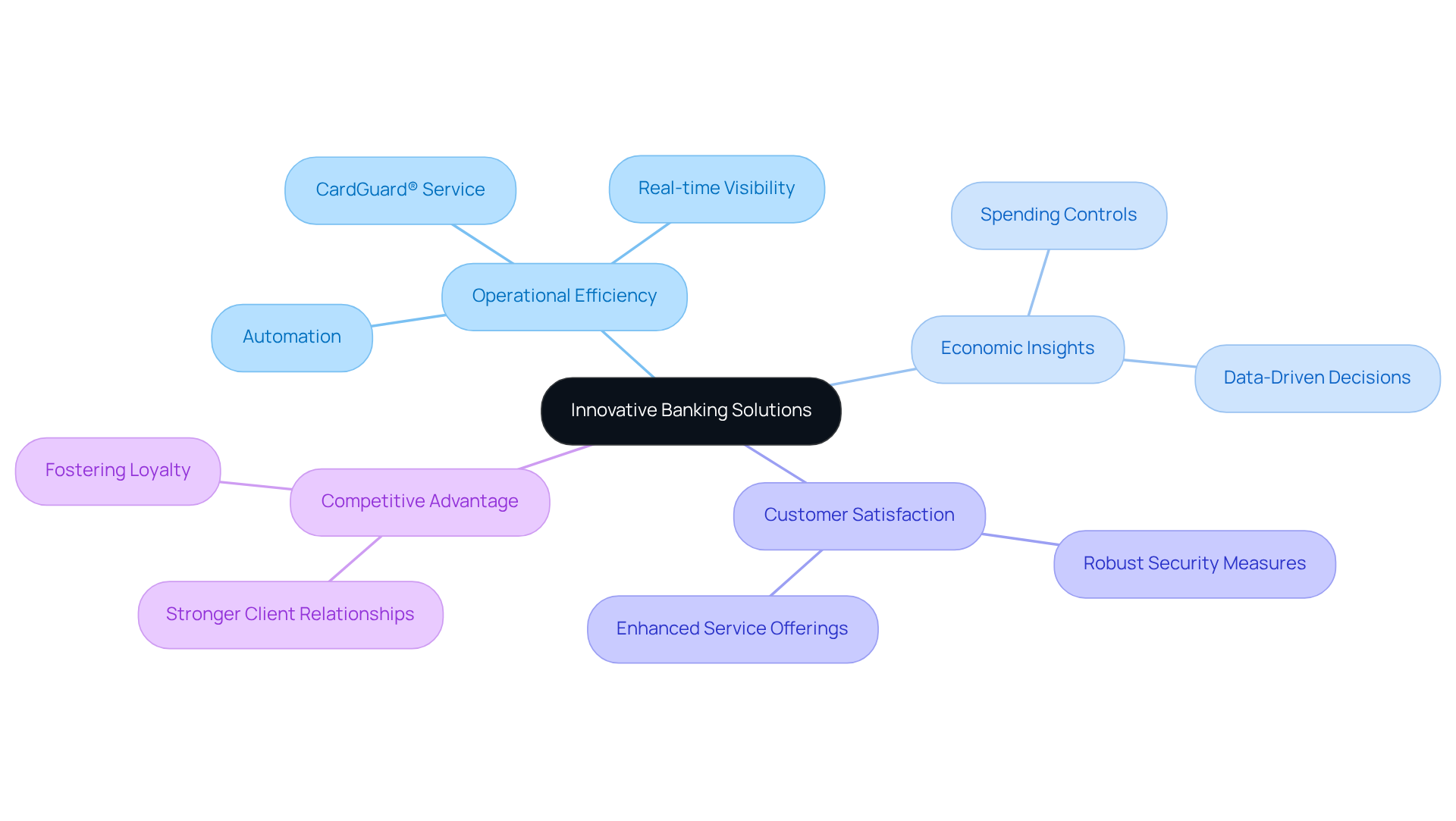 Start at the center with the main theme, then explore each branch to see how different features contribute to business success. Each color represents a different area of impact.