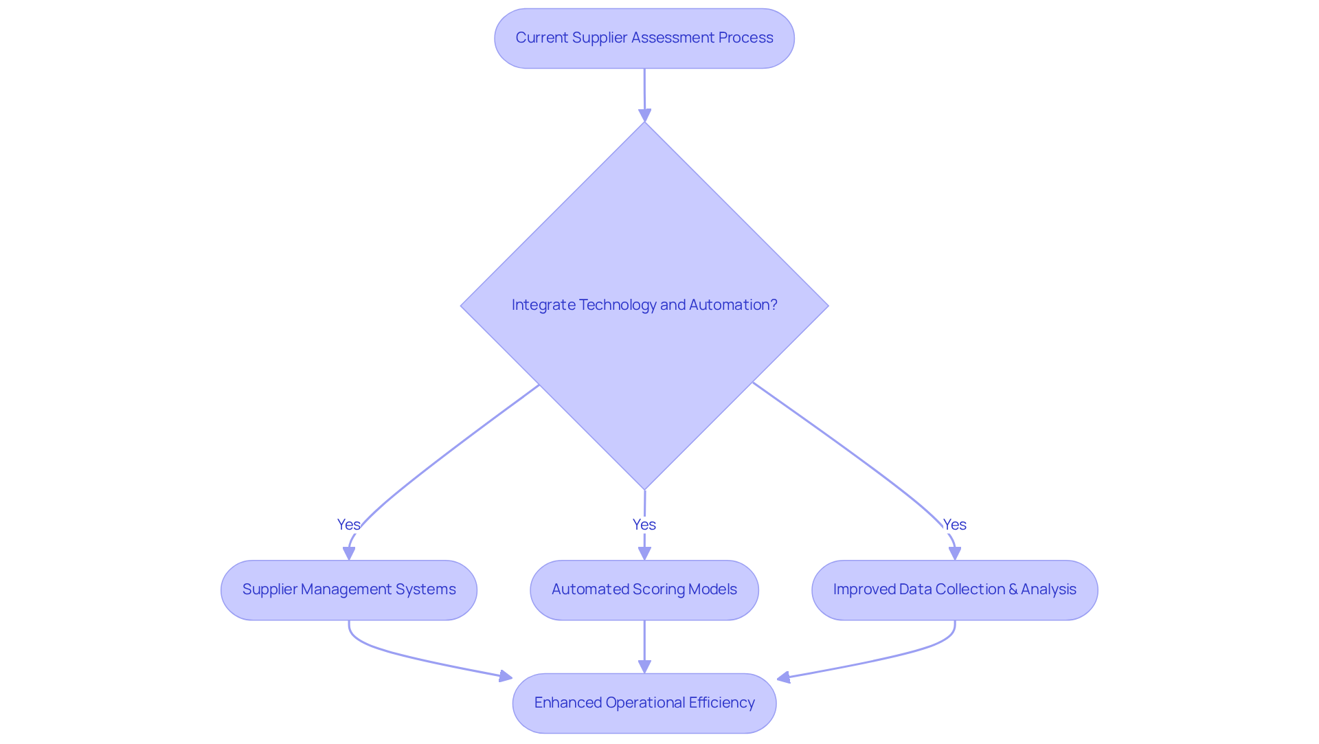 This flowchart shows how integrating technology and automation can transform the vendor evaluation process. Start with the current process, decide to integrate technology, and see how each tool contributes to improving efficiency and consistency.