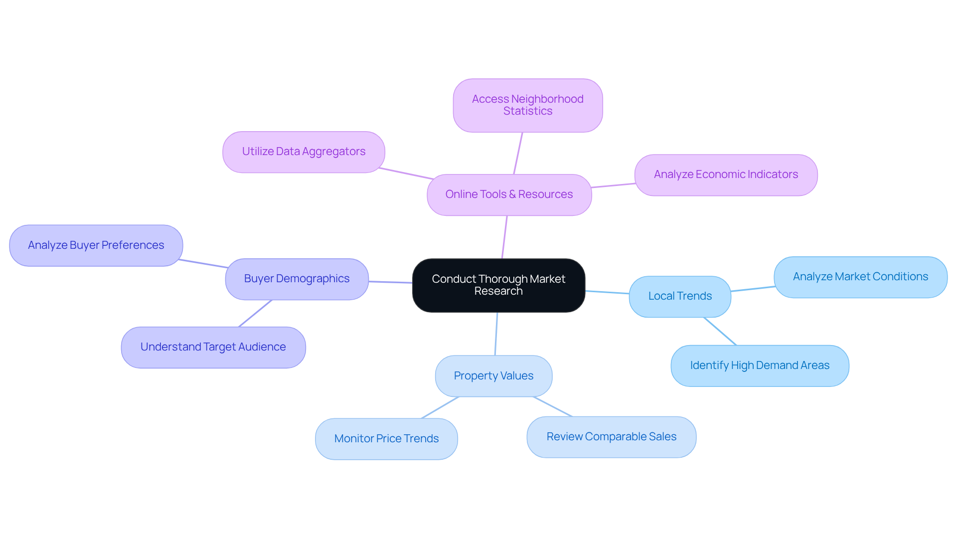 This mindmap starts with the main idea of conducting thorough market research. Each branch represents a critical component of the research process, and the sub-branches provide specific actions or considerations to take into account. Follow the branches to understand how each part contributes to making informed investment decisions.