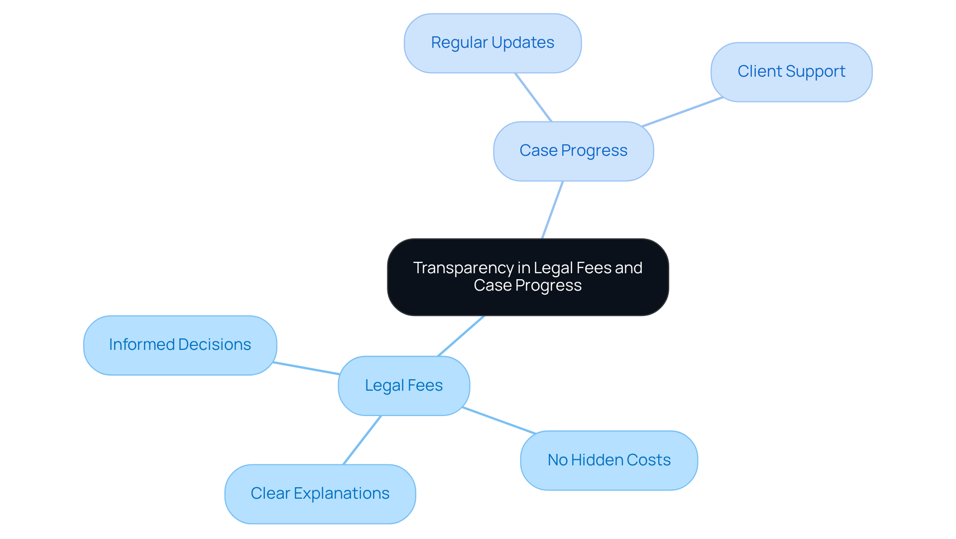 This mindmap illustrates how transparency in legal fees and case updates helps clients feel informed and supported. Each branch represents a key aspect of transparency, showing how they connect to the overall theme of client empowerment.
