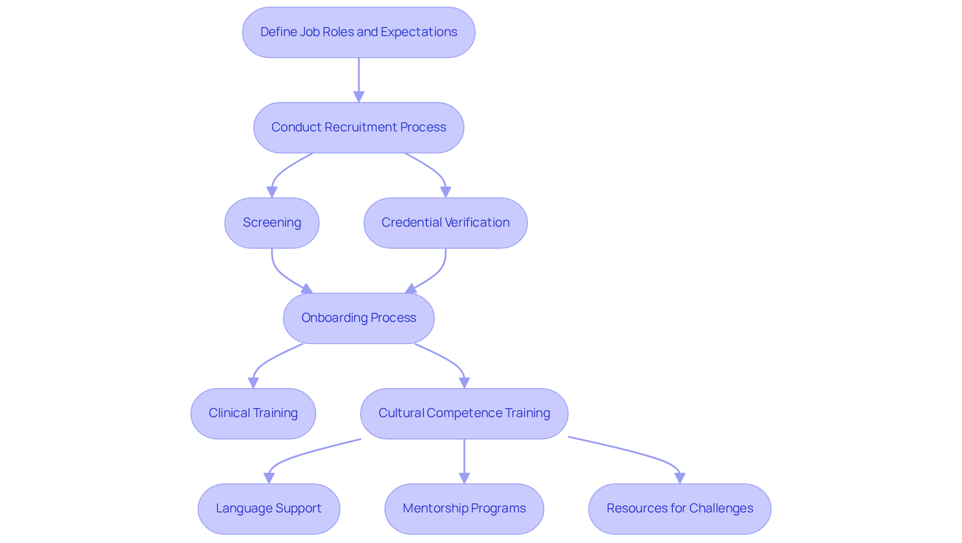 Follow the arrows to see each step in the recruitment and onboarding process. Each box represents a key action, and the sub-boxes under cultural competence training show additional support resources for new hires.