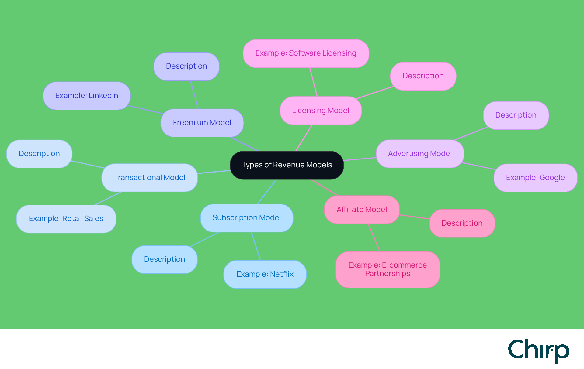 The central node represents the main topic of revenue models, while each branch shows a different type of model. The sub-branches provide examples and brief descriptions, helping you see how each model works and its relevance in the market.