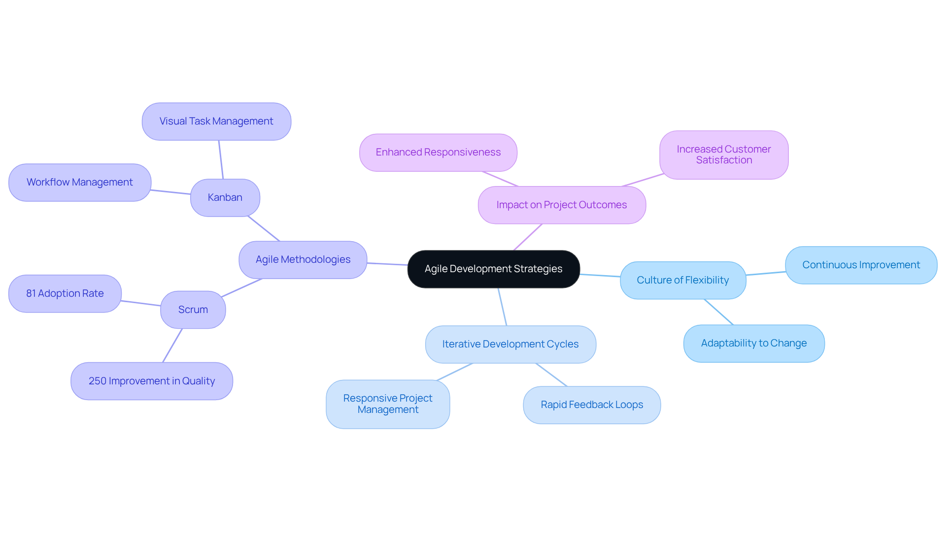 The central node represents the main theme of agile development. Each branch shows a key strategy or methodology, with further details illustrating how they contribute to flexibility and improvement in project outcomes.