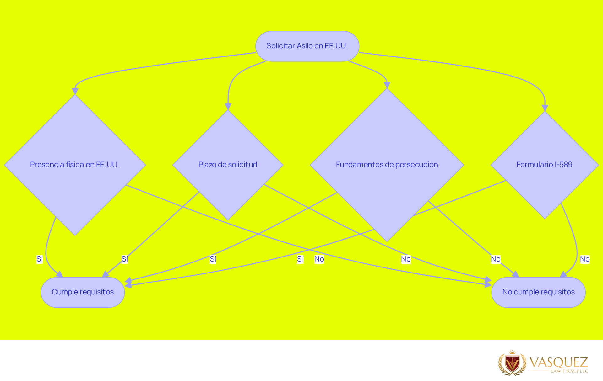 Cada cuadro representa un requisito que debes cumplir para solicitar asilo. Sigue las flechas para entender cómo se relacionan los pasos y qué necesitas hacer en cada etapa.