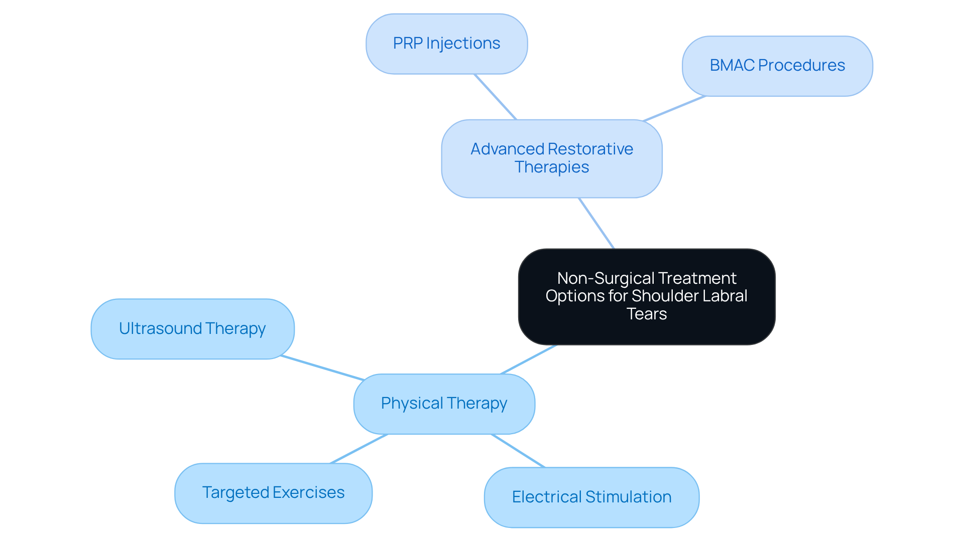The center represents the main topic of non-surgical treatments, with branches showing different approaches. Each sub-branch details specific techniques or therapies, helping you understand the options available for recovery.
