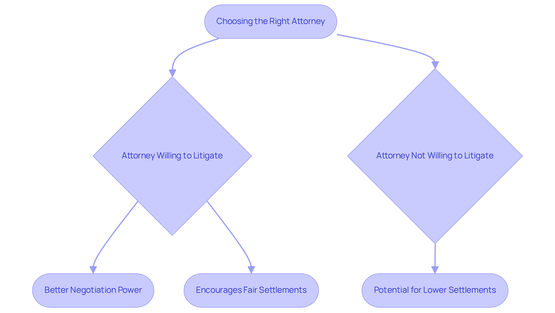 This flowchart helps you understand the steps in selecting an attorney after an airline incident. It shows how the willingness to litigate can impact negotiations and settlements, guiding you toward making an informed choice.