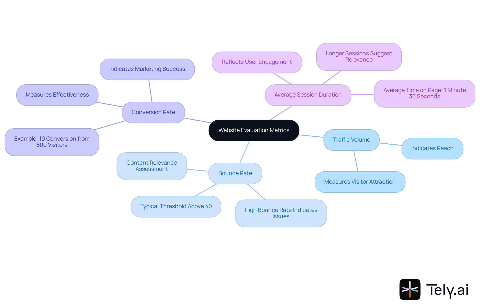 The central node represents the overall goal of evaluating your website. Each branch shows a key metric, and the sub-branches provide details on what each metric means and why it's important for improving your website's performance. The central node represents the overall goal of evaluating your website. Each branch shows a key metric, and the sub-branches provide details on what each metric means and why it's important for improving your website's performance.