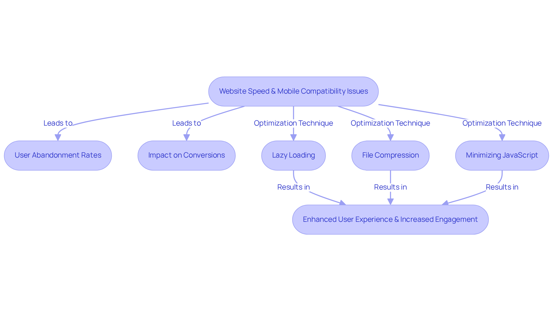 This flowchart shows how slow website loading times can lead to user abandonment and lower conversions. Follow the arrows to see the strategies you can implement to improve speed and mobile compatibility, leading to a better experience for your visitors.