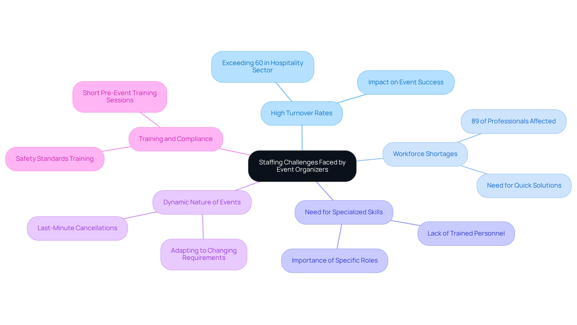 The central node represents the main theme of staffing challenges, while the branches illustrate specific issues and solutions. Each color-coded branch helps you quickly identify different aspects of the staffing landscape.