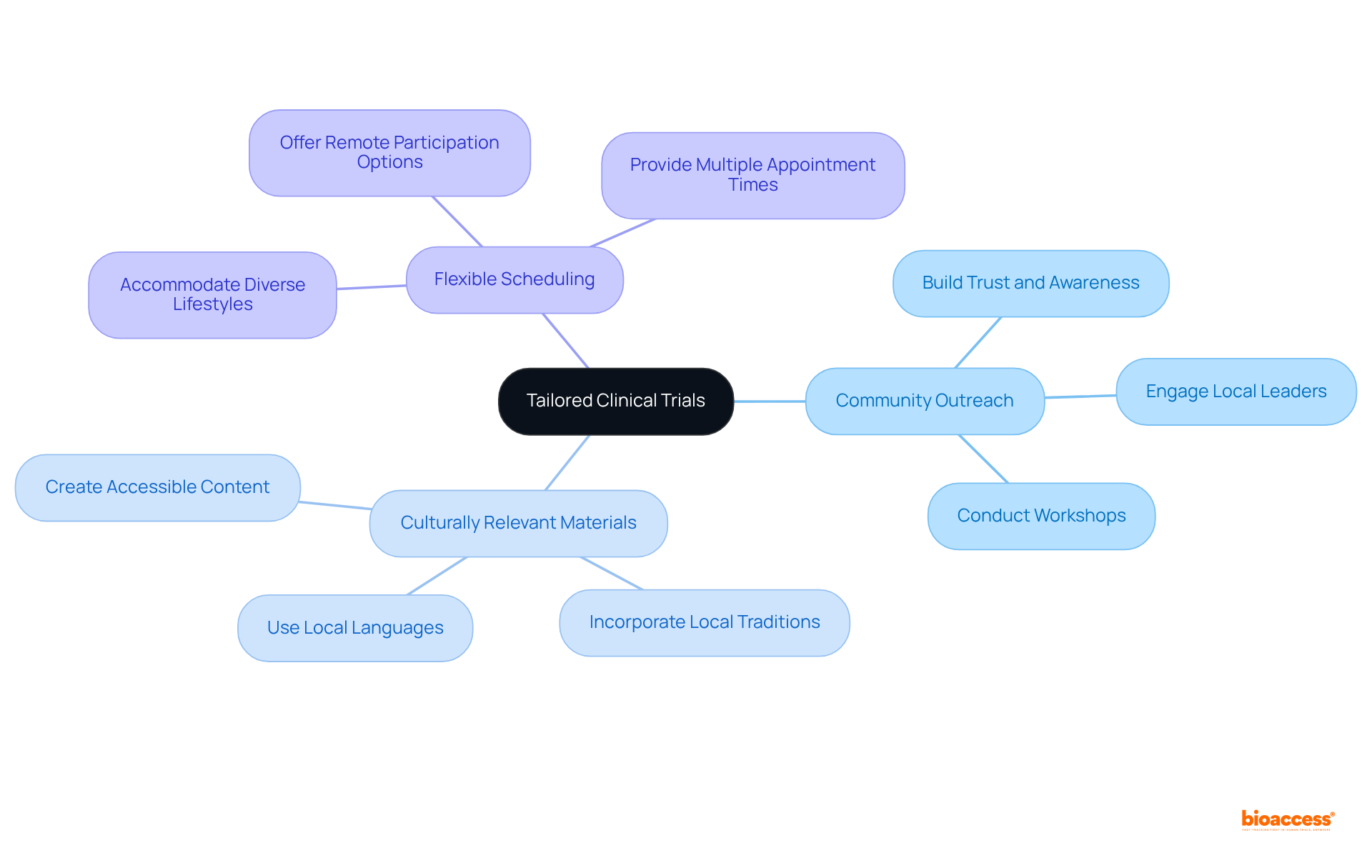 The center shows the main focus of the clinical trials, and each branch represents a strategy for improving recruitment and retention. The sub-branches provide additional details, making it easy to see how each strategy contributes to the overall goal.