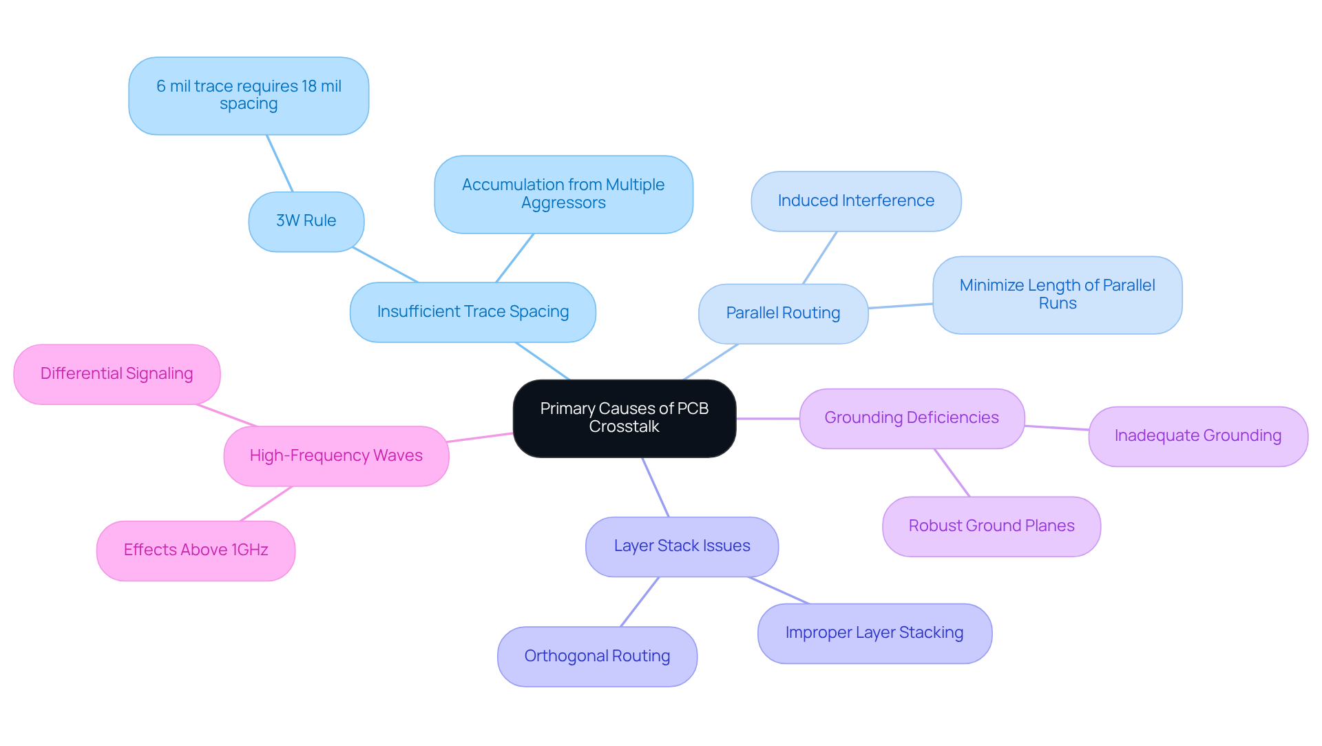 Start at the center with the main topic of PCB crosstalk, then follow the branches to explore each primary cause and its details. Each color represents a different cause, making it easy to differentiate between them.