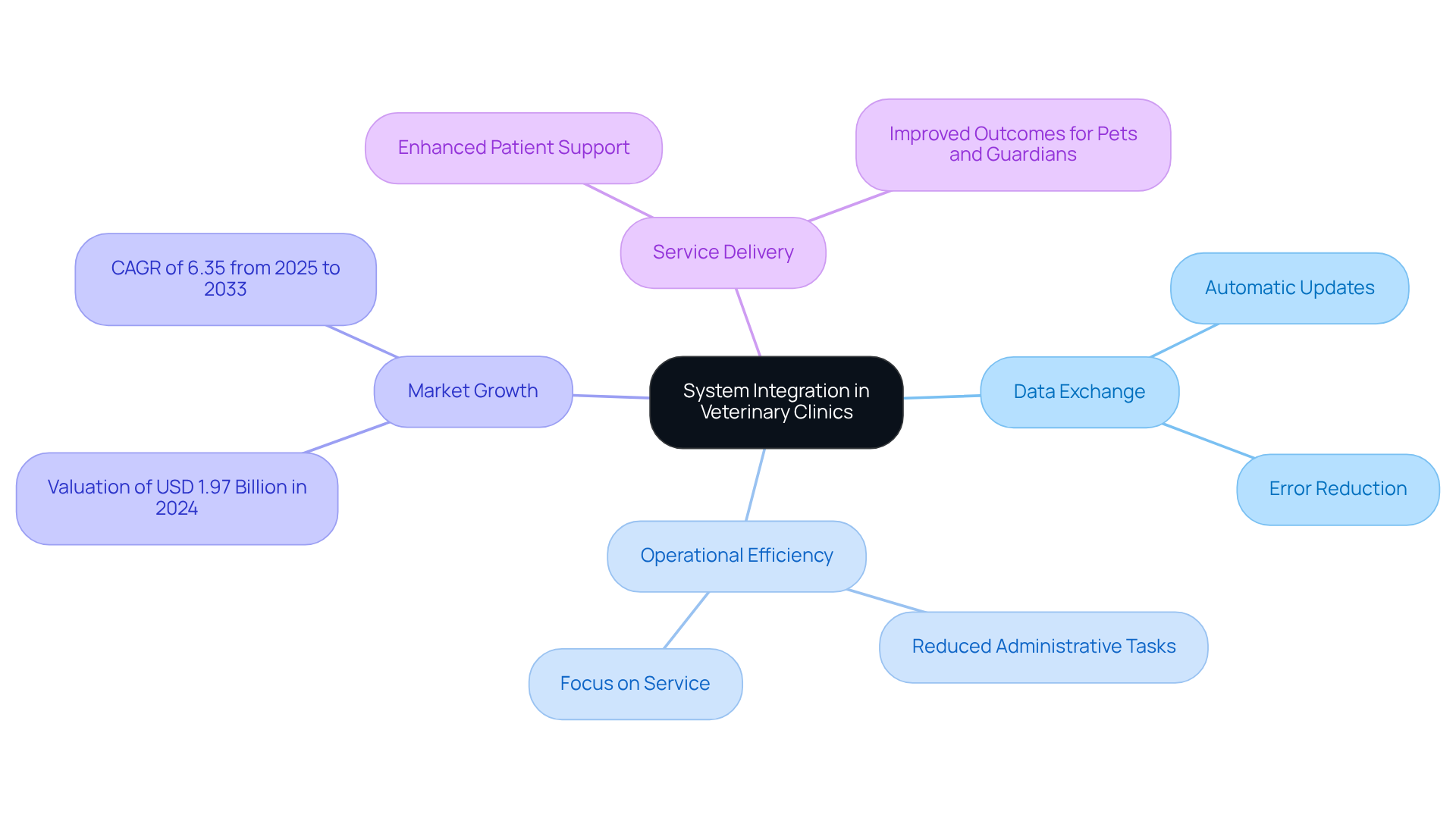 The central node represents the main topic of system integration, while the branches show different aspects and benefits of this integration. Each sub-branch provides more detail on how these elements contribute to improved veterinary services.