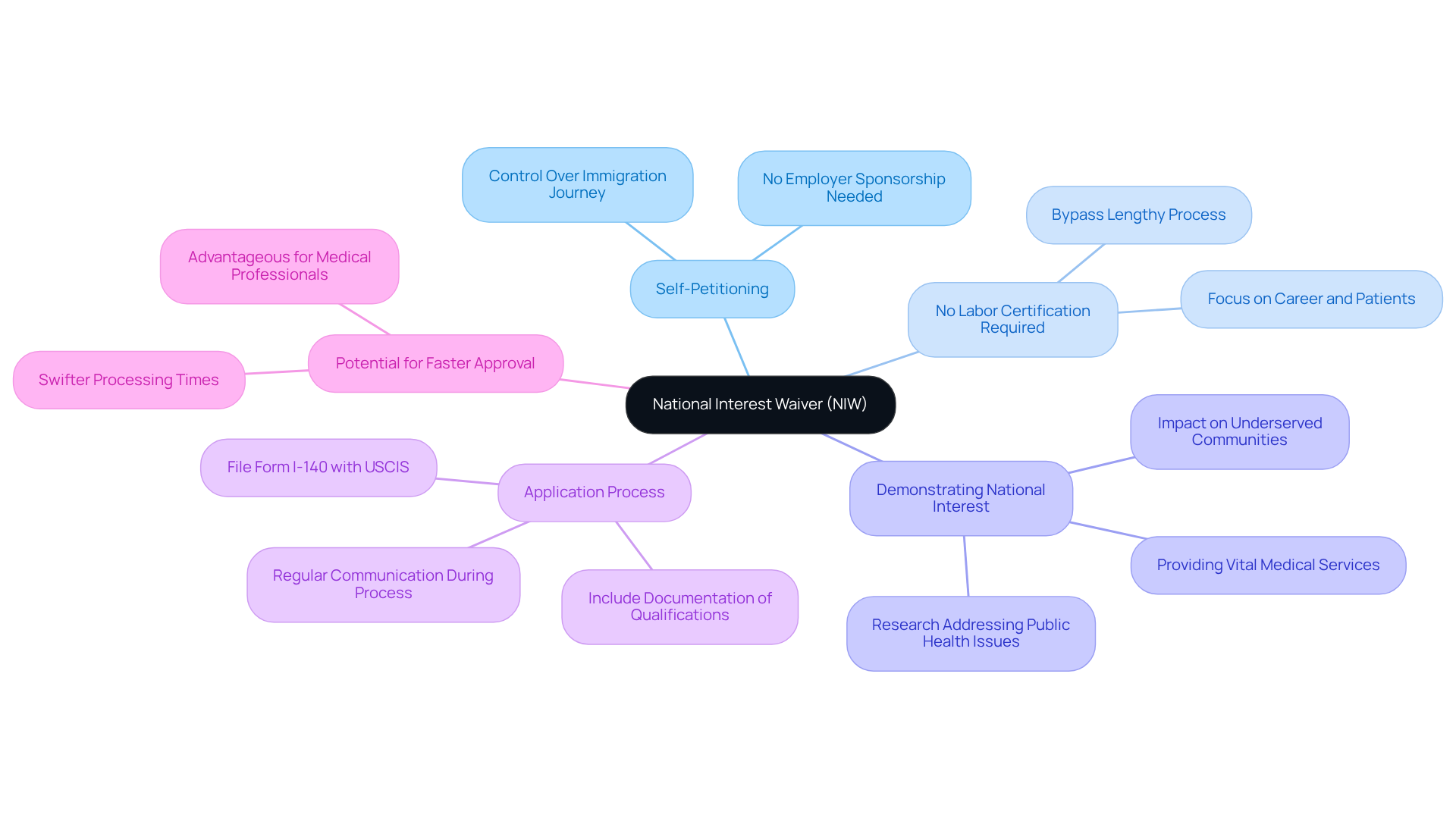 This mindmap illustrates the key benefits and insights of the National Interest Waiver for medical professionals. Each branch represents a different aspect of the NIW, helping you see how they connect and support your immigration journey. This mindmap illustrates the key benefits and insights of the National Interest Waiver for medical professionals. Each branch represents a different aspect of the NIW, helping you see how they connect and support your immigration journey.