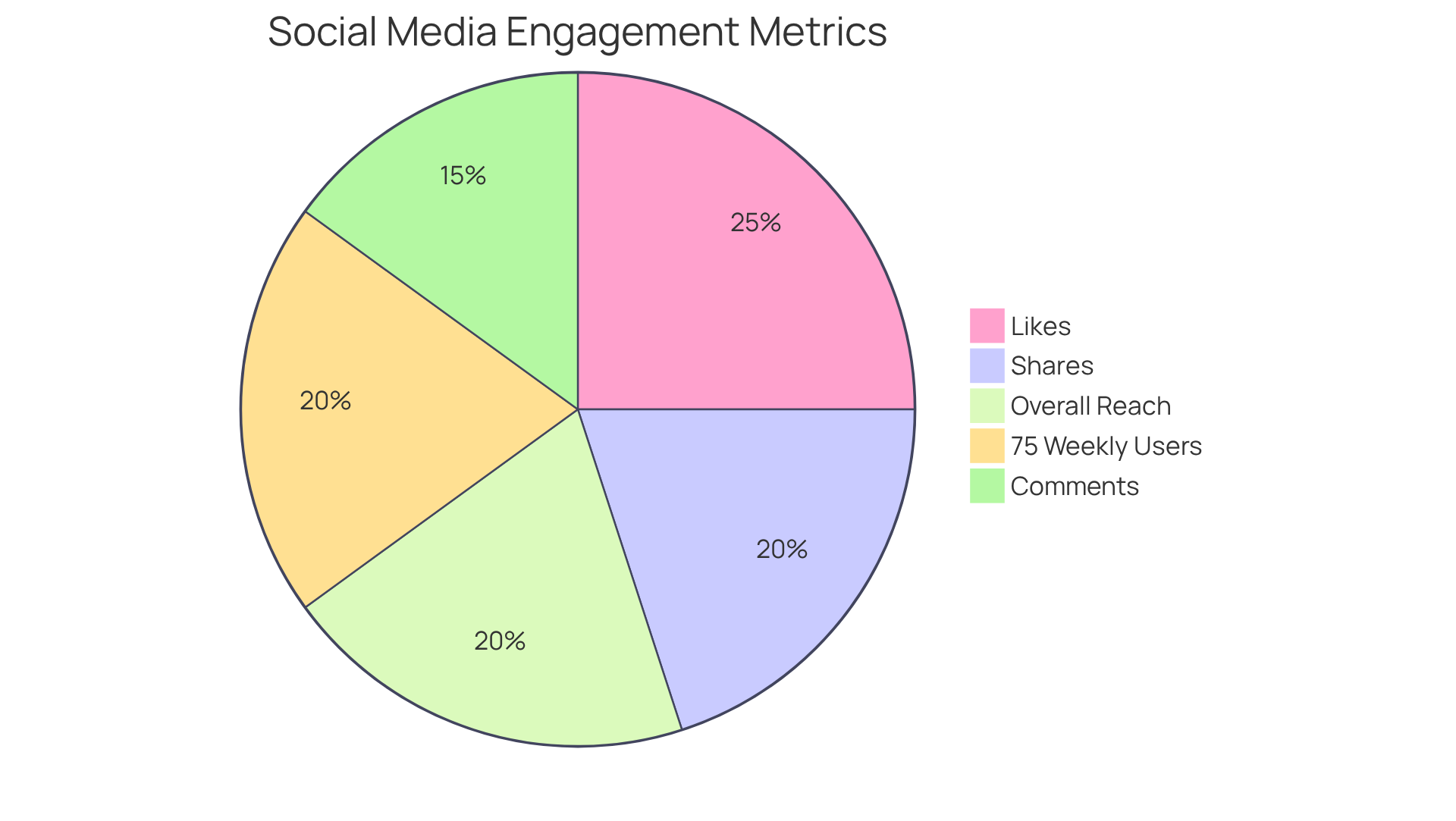Each slice of the pie shows a different aspect of social media engagement. The larger the slice, the more significant that metric is in connecting with the community. The 75% slice highlights how many users engage with health content weekly.