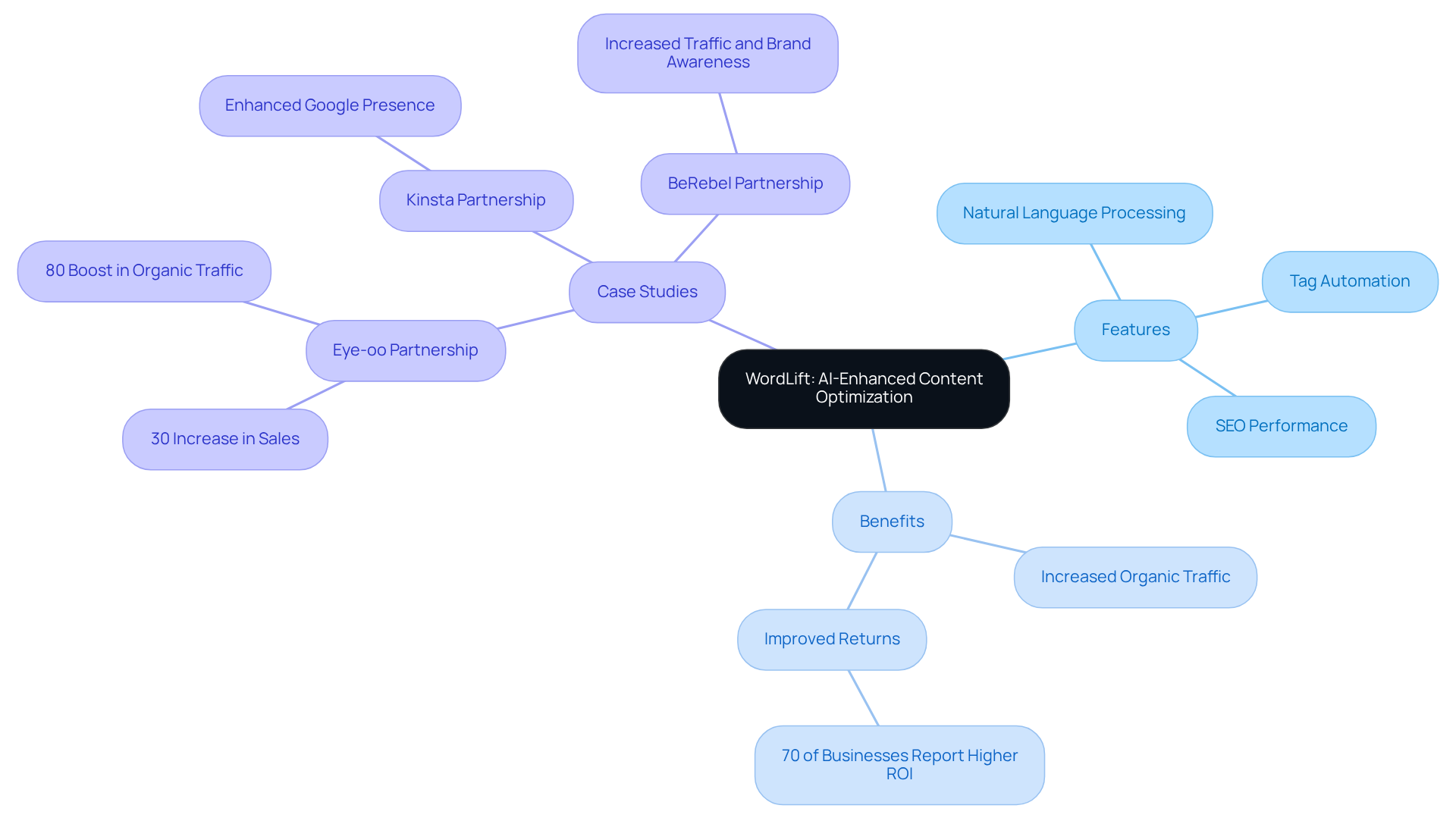 The central node represents WordLift, while the branches show its features, benefits, and real-world examples of success. Follow the branches to explore how WordLift enhances content strategies.