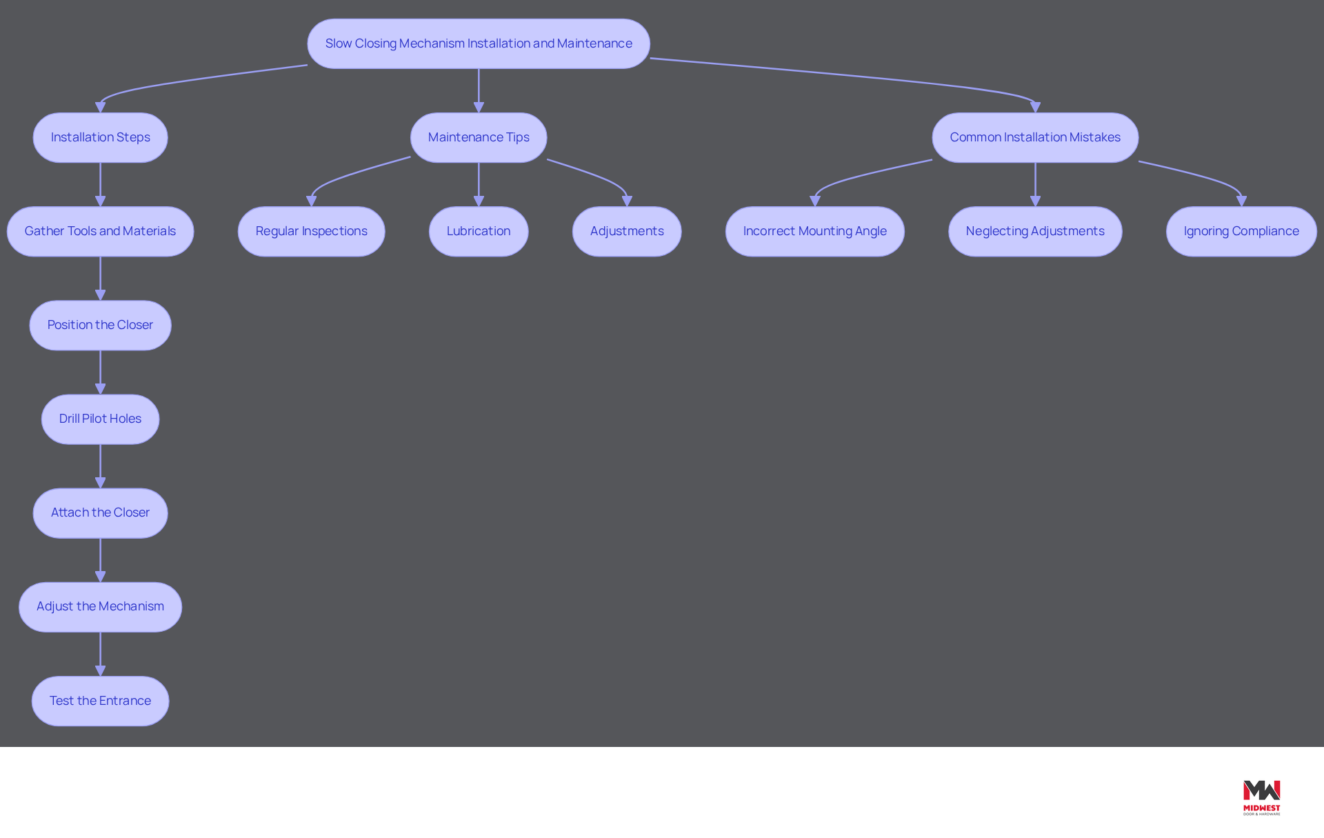 This flowchart guides you through the process of installing and maintaining slow closing mechanisms. Follow the arrows to see each step in the installation process, tips for maintenance, and common mistakes to avoid. Each box represents a key action or consideration, helping you ensure optimal performance and compliance. This flowchart guides you through the process of installing and maintaining slow closing mechanisms. Follow the arrows to see each step in the installation process, tips for maintenance, and common mistakes to avoid. Each box represents a key action or consideration, helping you ensure optimal performance and compliance.