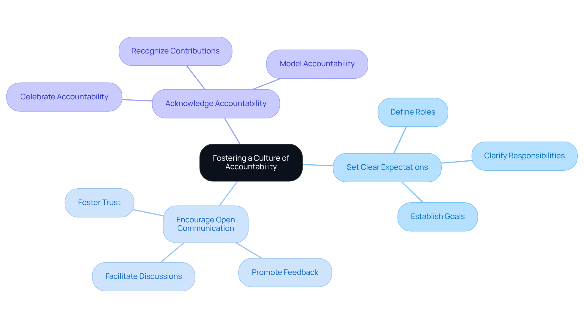 This mindmap starts with the main idea of accountability at the center. Each branch represents a key strategy for fostering accountability, with further details and examples branching out. Follow the connections to see how these strategies relate to the overall goal of enhancing team performance. This mindmap starts with the main idea of accountability at the center. Each branch represents a key strategy for fostering accountability, with further details and examples branching out. Follow the connections to see how these strategies relate to the overall goal of enhancing team performance.