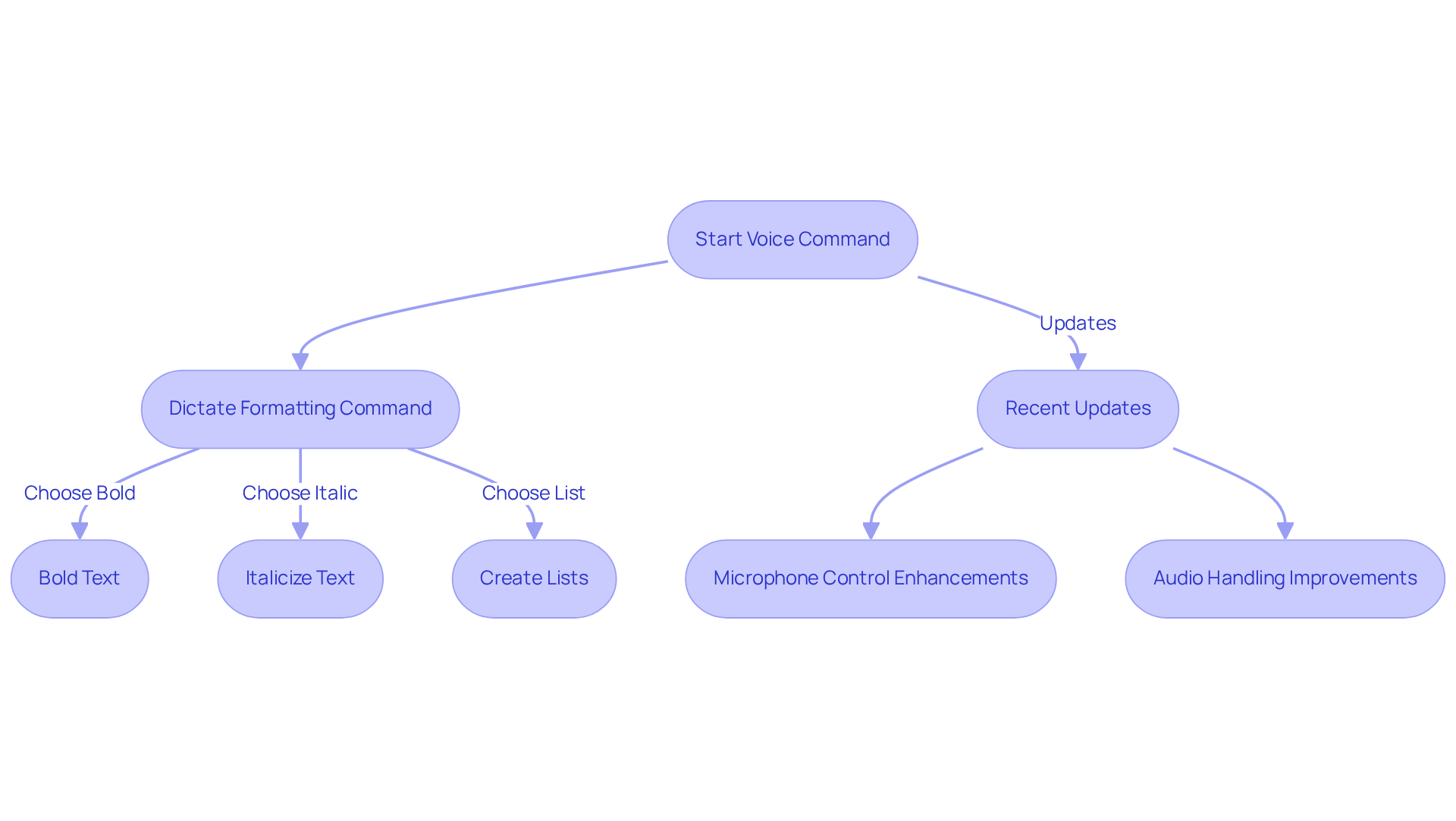 Follow the arrows to see how to use voice commands for formatting. Each step shows what to do next, and the side note explains recent improvements that make the process even better.