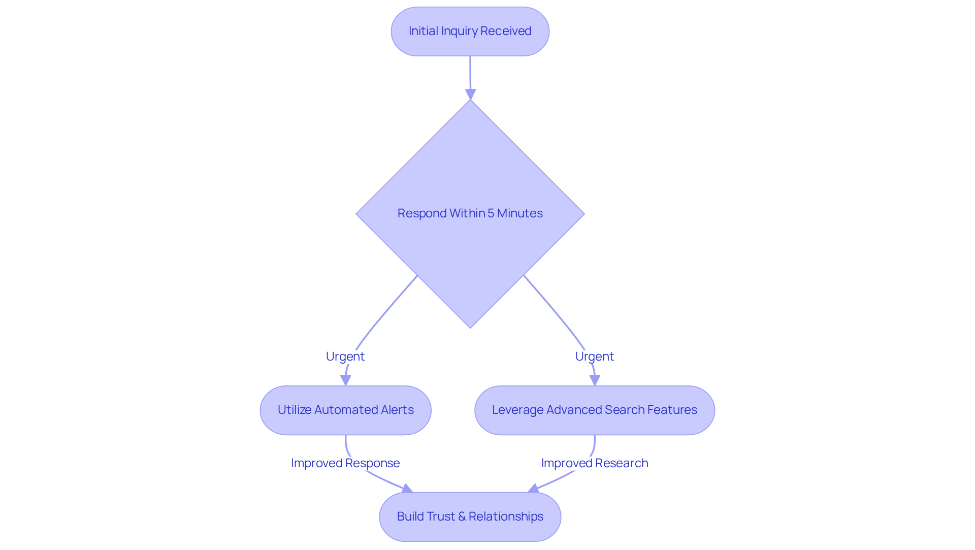 Each box represents a step in the process of engaging with prospects. Follow the arrows to see how quick responses lead to better conversion and trust-building.