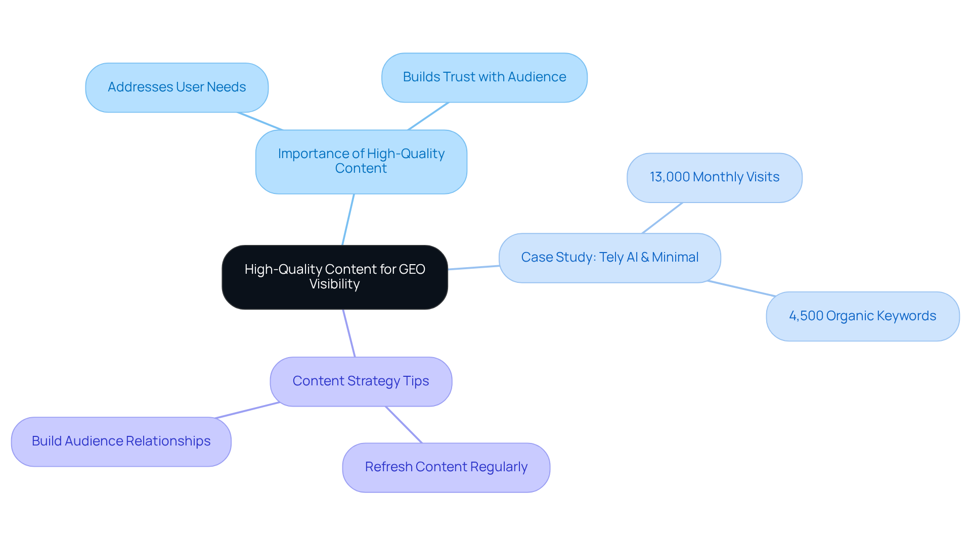 The center of the mindmap shows the main focus on content quality. Each branch represents different aspects: the importance of content, a successful case study, and practical tips for content strategy. Follow the branches to explore how these concepts interconnect.