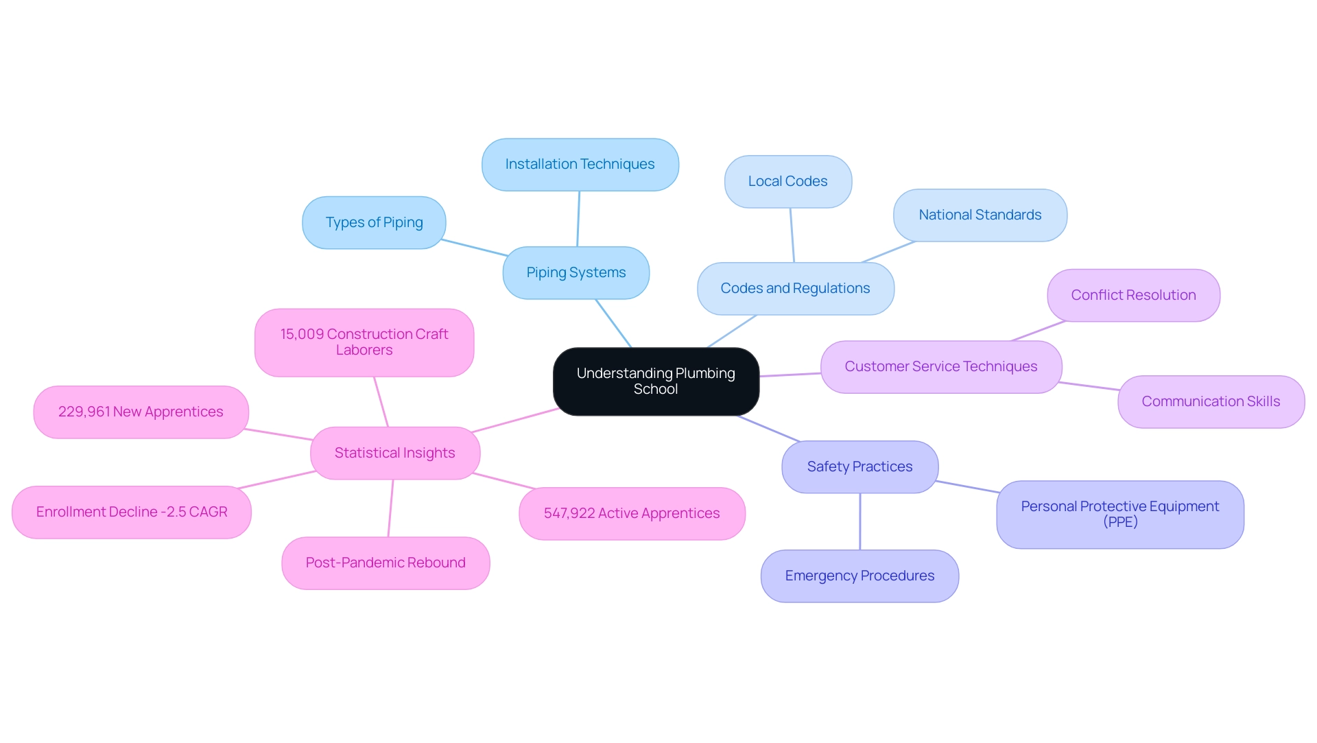 Central node represents plumbing schools, branches represent focus areas and statistics, with color coding for easy identification.