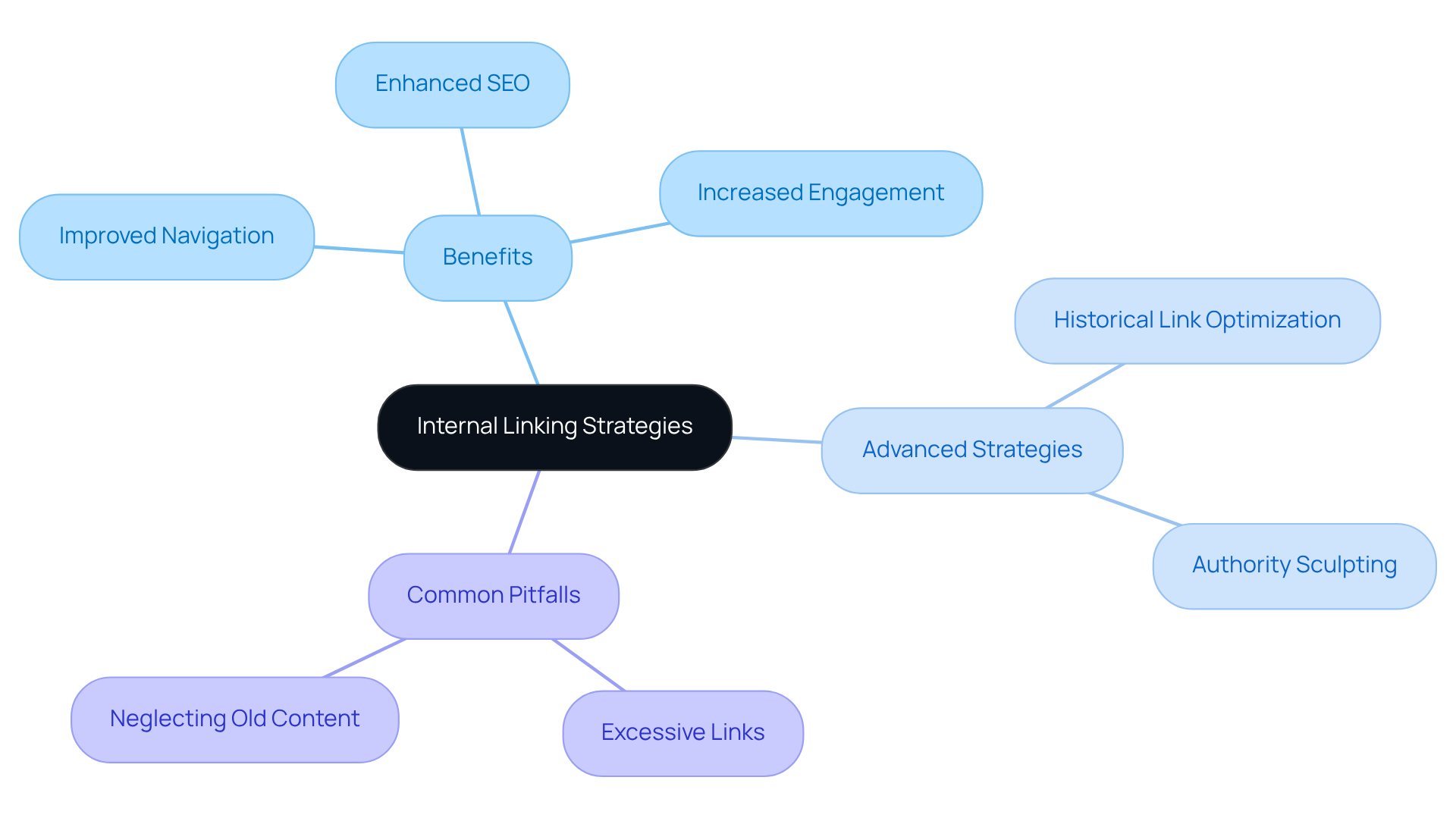 The center represents the main topic of internal linking strategies. Each branch shows a different aspect of the topic, helping you see how they connect and contribute to better website navigation and SEO.