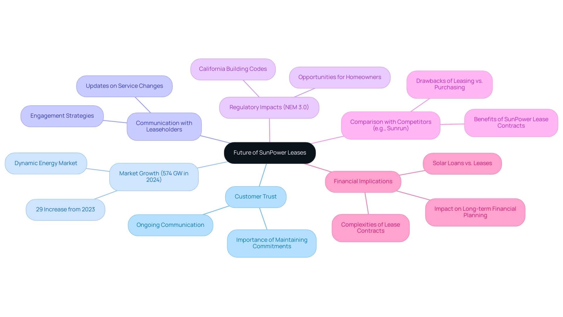 Each branch represents a key theme related to SunPower leases, with colors indicating different thematic areas.