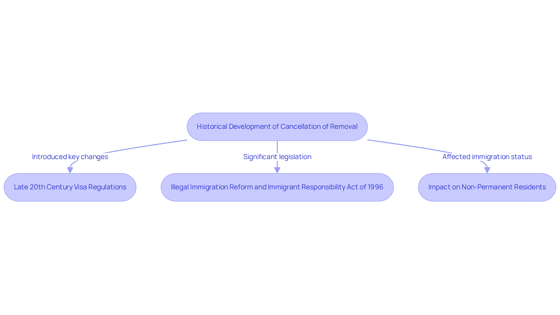 Follow the arrows to see how each legislative change has shaped the concept of cancellation of removal. Each box represents a key event in the history of immigration law, showing how they connect and influence one another.