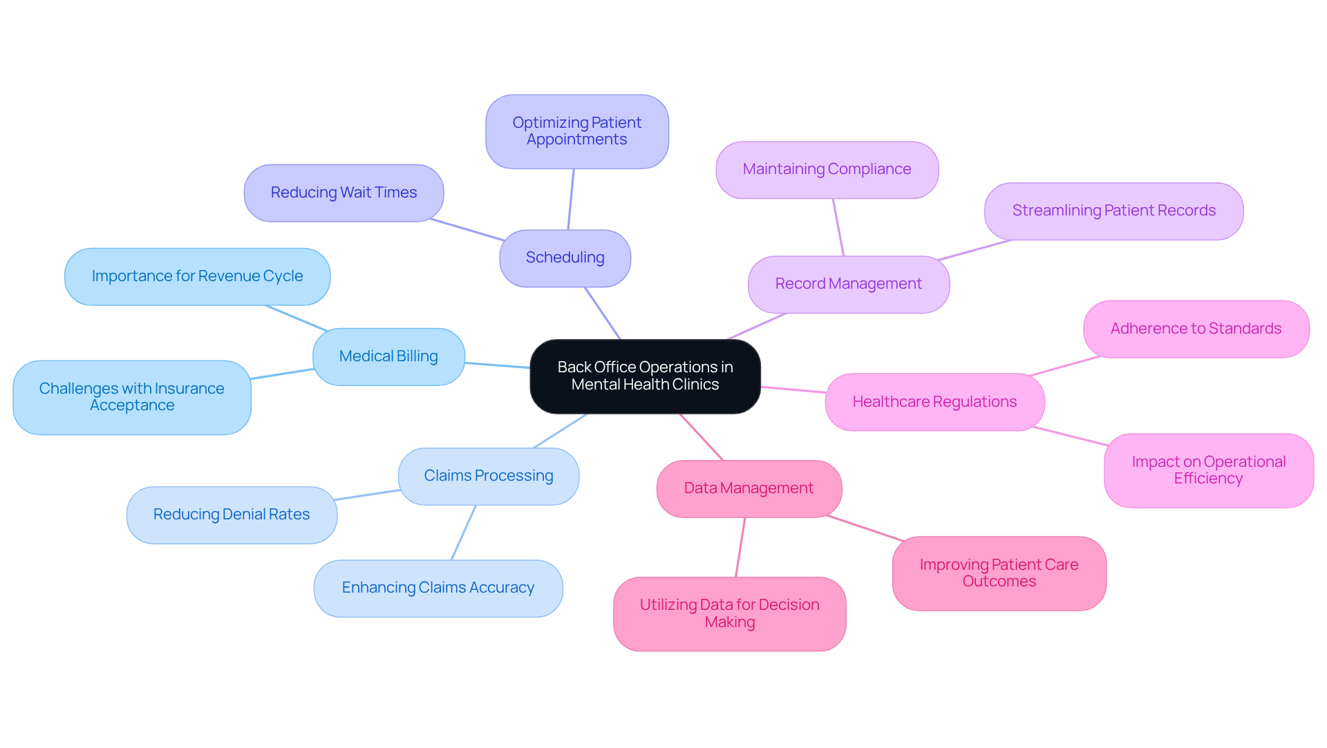 The central node represents the overall theme of back office operations. Each branch shows a specific task that supports the clinic's efficiency. The sub-branches highlight how these tasks contribute to better patient care and operational success. The central node represents the overall theme of back office operations. Each branch shows a specific task that supports the clinic's efficiency. The sub-branches highlight how these tasks contribute to better patient care and operational success.