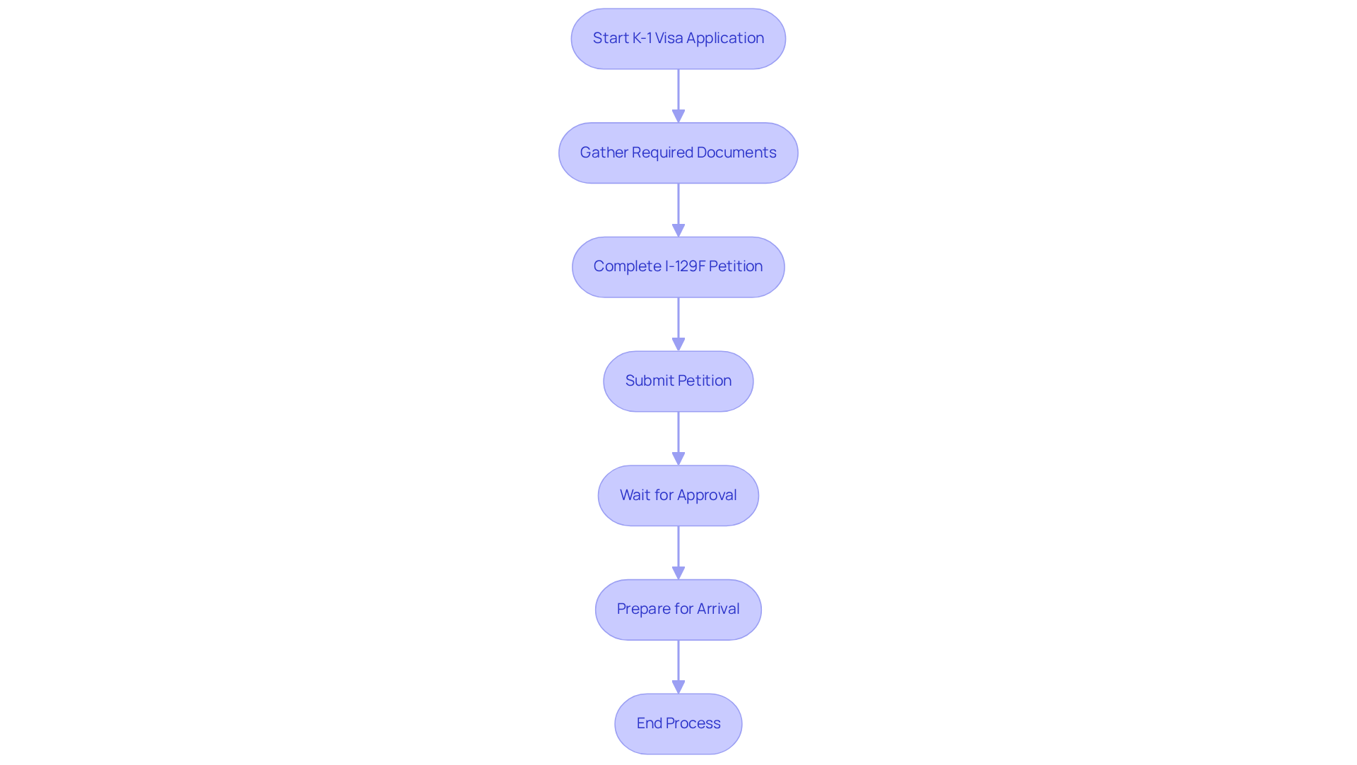 This flowchart guides you through the steps to apply for a K-1 visa. Each box represents a stage in the process, and the arrows show you the order in which to complete them. Follow the steps to ensure you have everything ready for your fiancé(e)'s arrival!