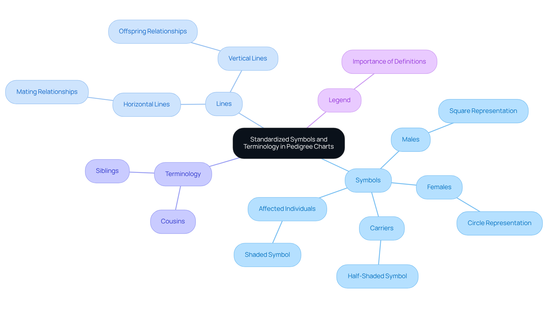 This mindmap shows how standardized symbols and terminology are organized in pedigree charts. Each branch represents a key area: symbols for males and females, lines for relationships, terminology for family connections, and the legend for definitions. Following this structure helps ensure clear communication in genetic counseling.