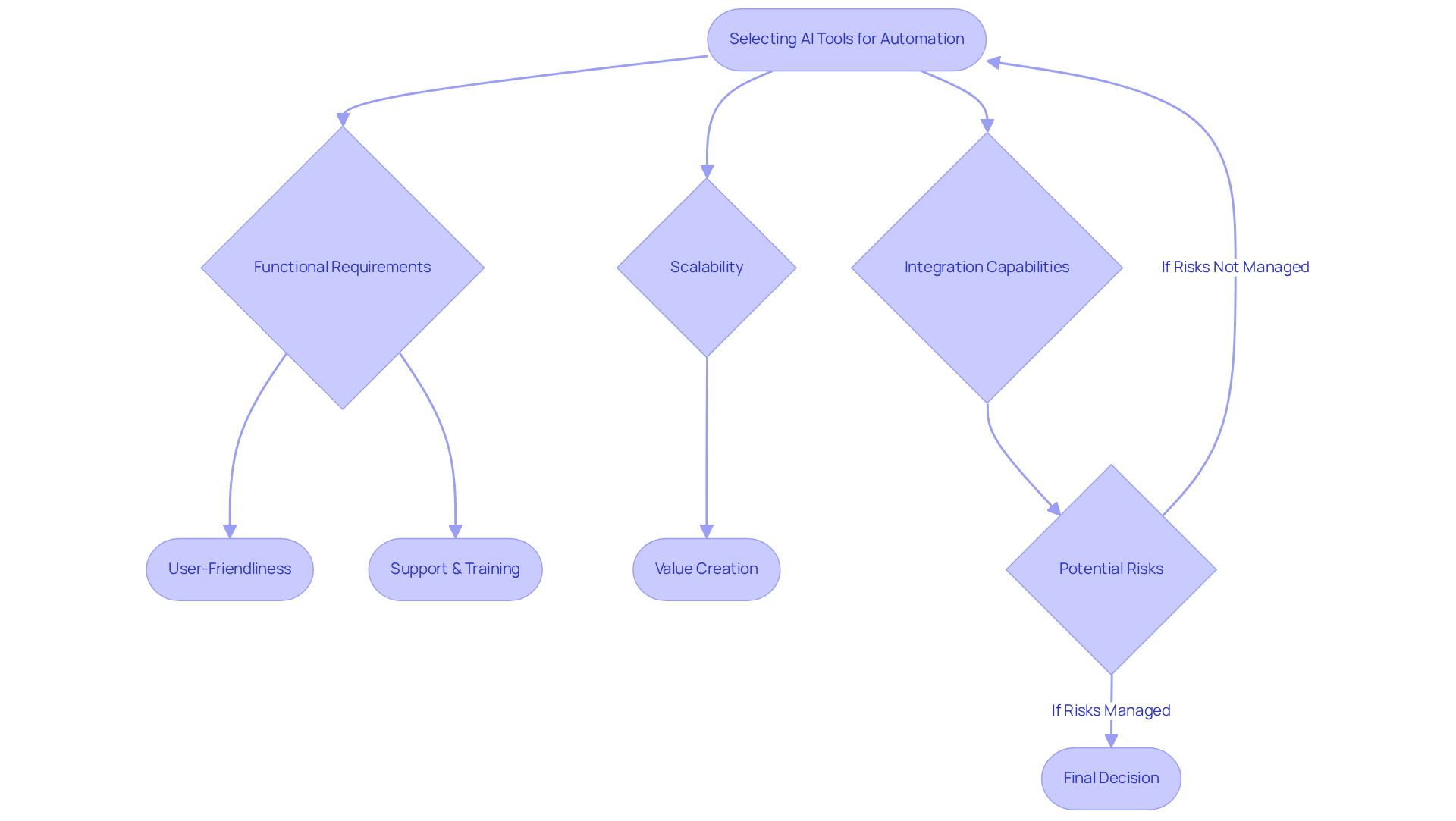 Follow the arrows to see how each factor influences the selection of AI tools, from initial criteria to the potential risks and final decisions.