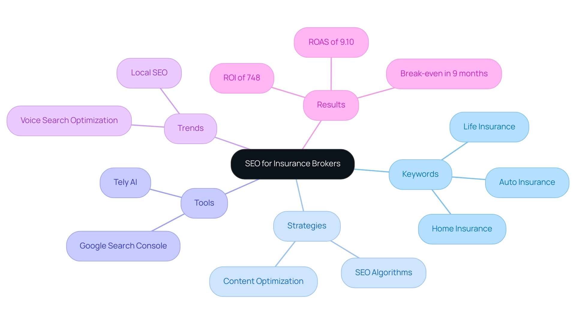 The central node represents the overall SEO strategy, with branches showing key categories like Keywords, Strategies, Tools, Trends, and Results, each color-coded for differentiation.