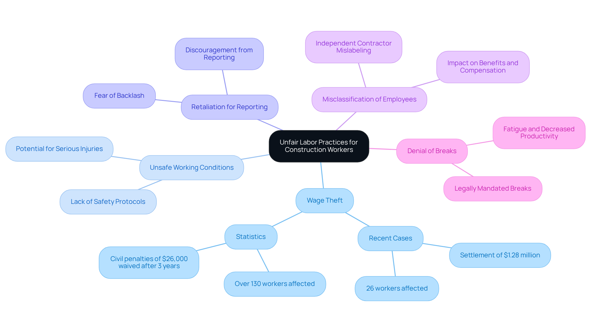 This mindmap illustrates the various unfair labor practices that construction workers face. Each branch represents a specific issue, and the sub-branches provide more details or examples related to that issue. This visual helps you understand how these problems are interconnected and highlights the importance of addressing them.