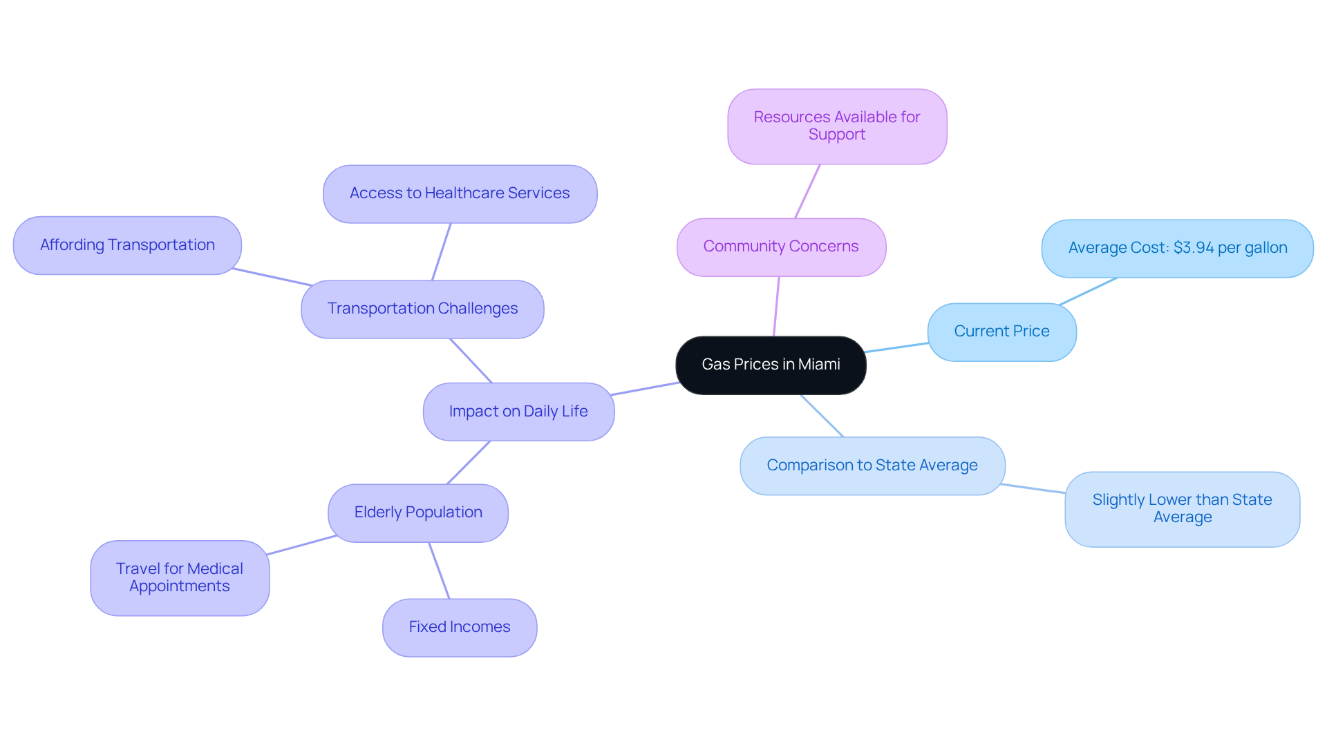 The central node represents the main topic of gas prices, while the branches show how various factors and community concerns are connected to this issue. Follow the branches to see how each aspect relates to the overall theme.