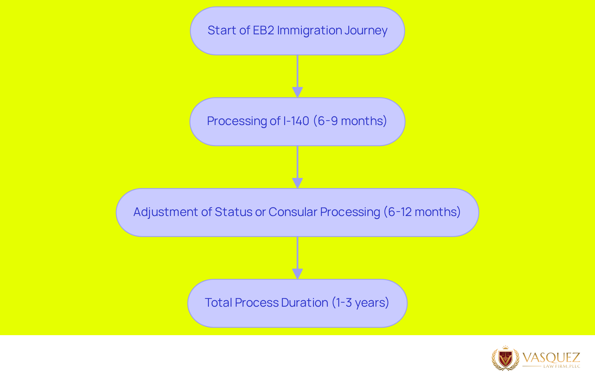 This flowchart shows the steps involved in the EB2 immigration process. Each box represents a stage, and the arrows guide you through the sequence. The time frames indicate how long each step typically takes, helping you anticipate your journey. This flowchart shows the steps involved in the EB2 immigration process. Each box represents a stage, and the arrows guide you through the sequence. The time frames indicate how long each step typically takes, helping you anticipate your journey.