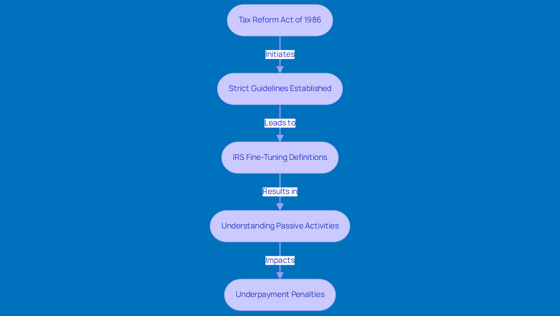This flowchart shows how passive activity regulations have evolved over time, starting from the Tax Reform Act of 1986 and leading to current tax strategies for small business owners. Follow the arrows to see how each step builds on the previous one, highlighting the importance of understanding these changes to avoid penalties.