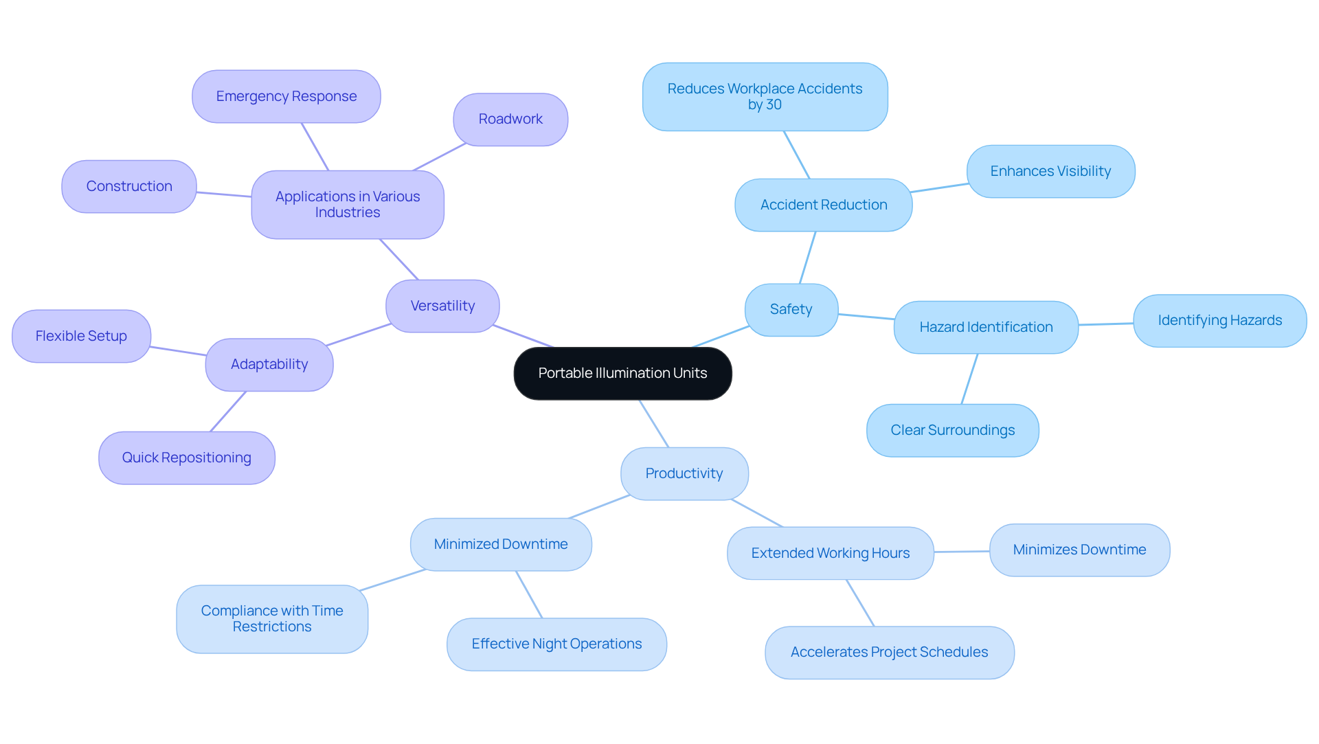 The central node represents portable illumination units, while the branches show their key benefits. Each color-coded branch highlights a different aspect, making it easy to understand how these units enhance safety and productivity. The central node represents portable illumination units, while the branches show their key benefits. Each color-coded branch highlights a different aspect, making it easy to understand how these units enhance safety and productivity.