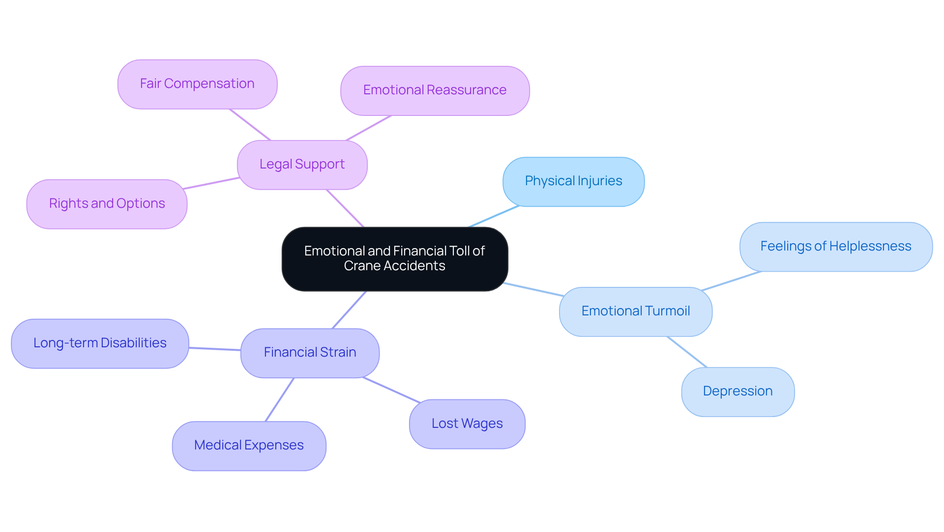 This mindmap illustrates the various impacts of crane accidents on victims. Start at the center with the main issue, then explore how it branches into physical, emotional, and financial challenges, as well as the importance of legal support. Each branch represents a different aspect of the experience, helping you see the full picture. This mindmap illustrates the various impacts of crane accidents on victims. Start at the center with the main issue, then explore how it branches into physical, emotional, and financial challenges, as well as the importance of legal support. Each branch represents a different aspect of the experience, helping you see the full picture.