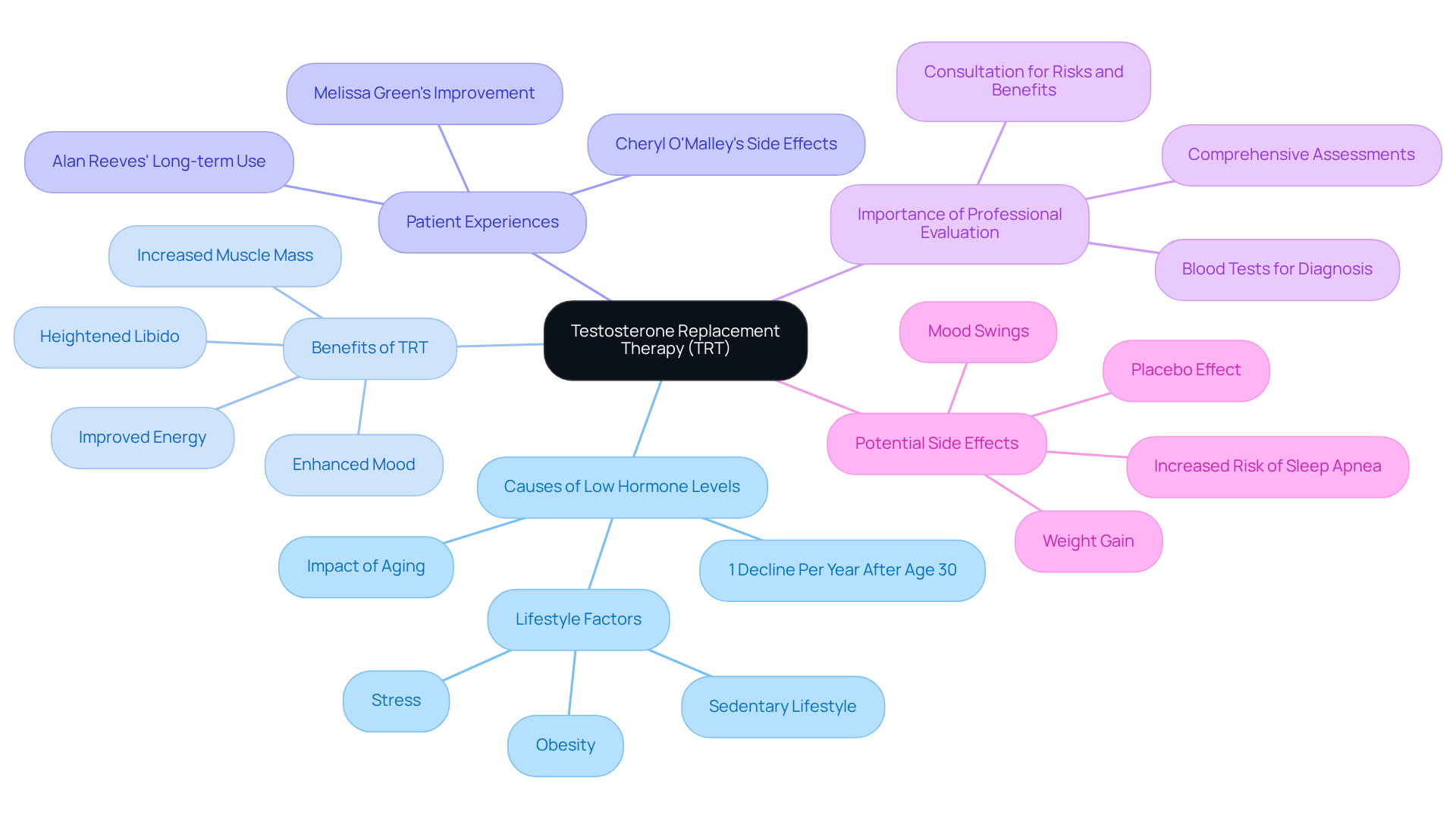 Start at the center with TRT, then follow the branches to explore causes, benefits, and experiences related to treatment. Each branch provides insights into different aspects of TRT, helping you see the bigger picture. Start at the center with TRT, then follow the branches to explore causes, benefits, and experiences related to treatment. Each branch provides insights into different aspects of TRT, helping you see the bigger picture.