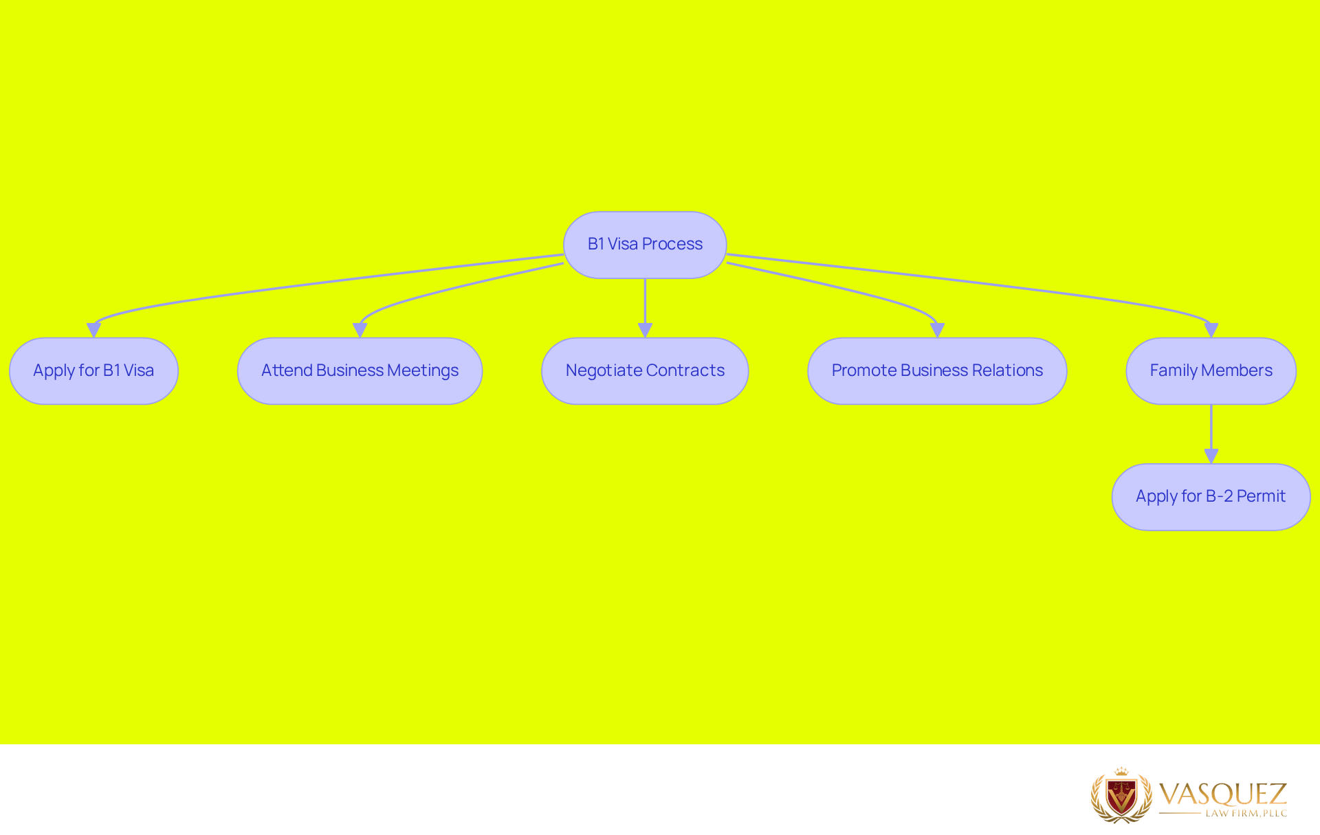 This flowchart outlines the steps involved in obtaining a B1 visa and the related process for family members. Follow the arrows to see how each step connects, from applying for the visa to attending meetings and the option for family members to apply for a B-2 permit.