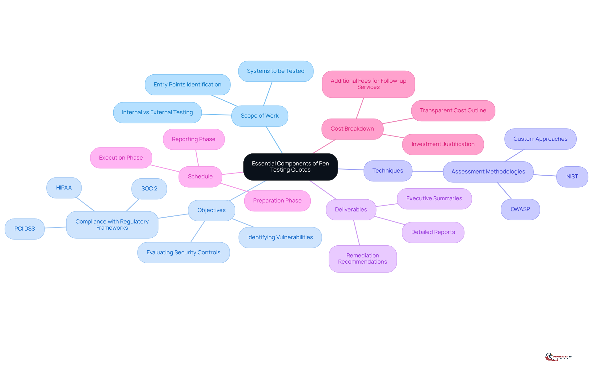 The central node represents the main topic, while each branch shows a key component of the quote. Follow the branches to explore details about each component, helping you understand what to include in a comprehensive penetration testing quote. The central node represents the main topic, while each branch shows a key component of the quote. Follow the branches to explore details about each component, helping you understand what to include in a comprehensive penetration testing quote.
