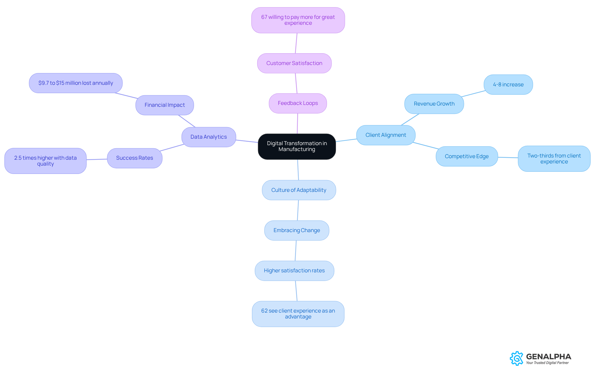 The center represents the overall theme of digital transformation, while each branch highlights a key insight or best practice. The sub-points provide supporting details and statistics that emphasize the importance of each area.