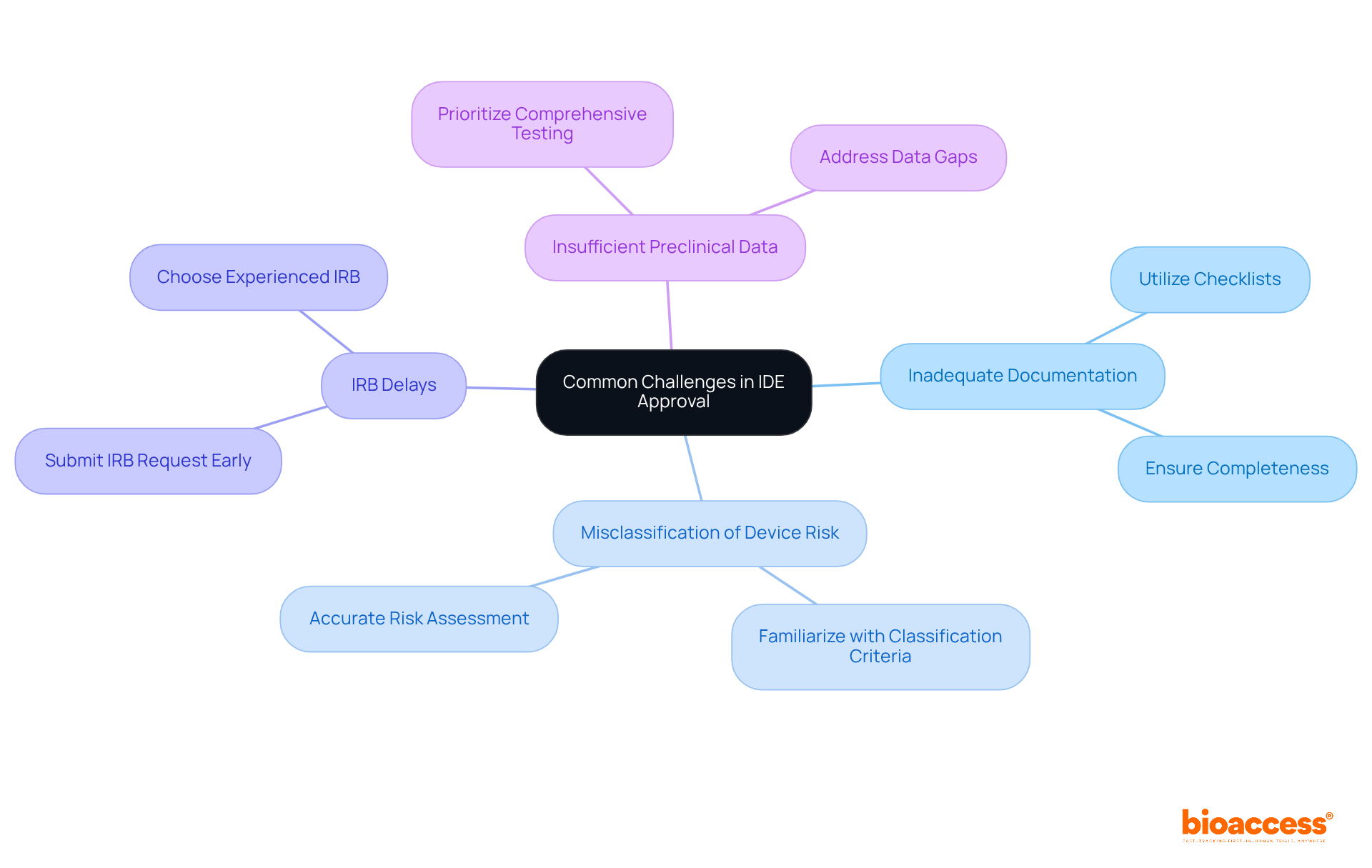 Start at the center with the main topic of challenges in IDE approval, then follow the branches to see each specific challenge and the strategies to overcome them.