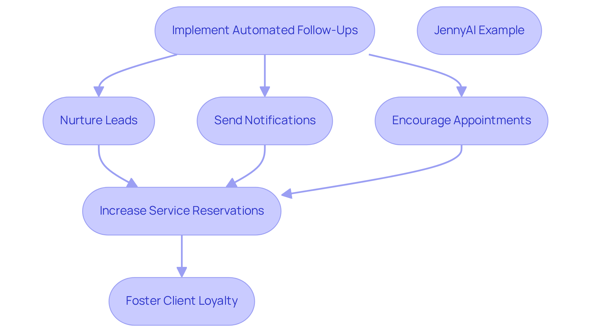 Follow the arrows to see how implementing automated follow-ups can lead to nurturing leads, increasing service reservations, and ultimately boosting revenue. Follow the arrows to see how implementing automated follow-ups can lead to nurturing leads, increasing service reservations, and ultimately boosting revenue.