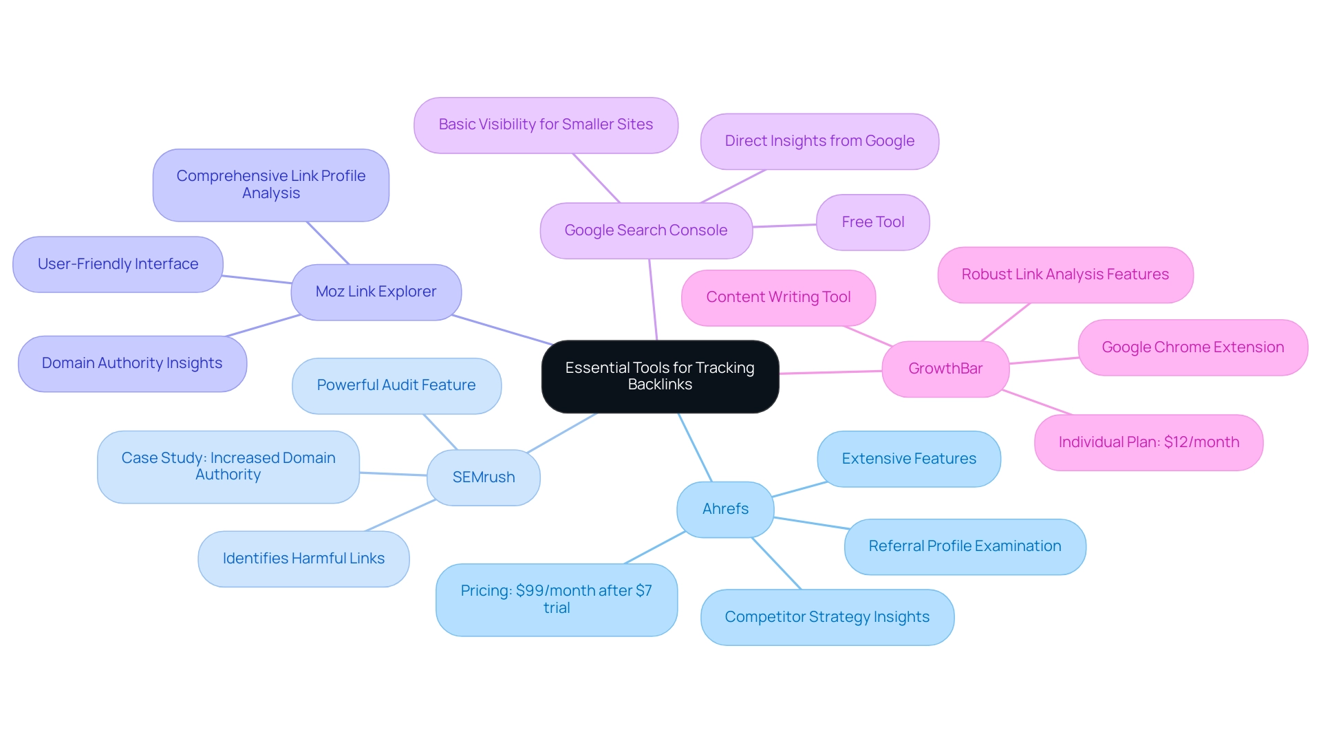 The central node represents backlink tracking, with branches showing the five tools and their respective features and benefits.