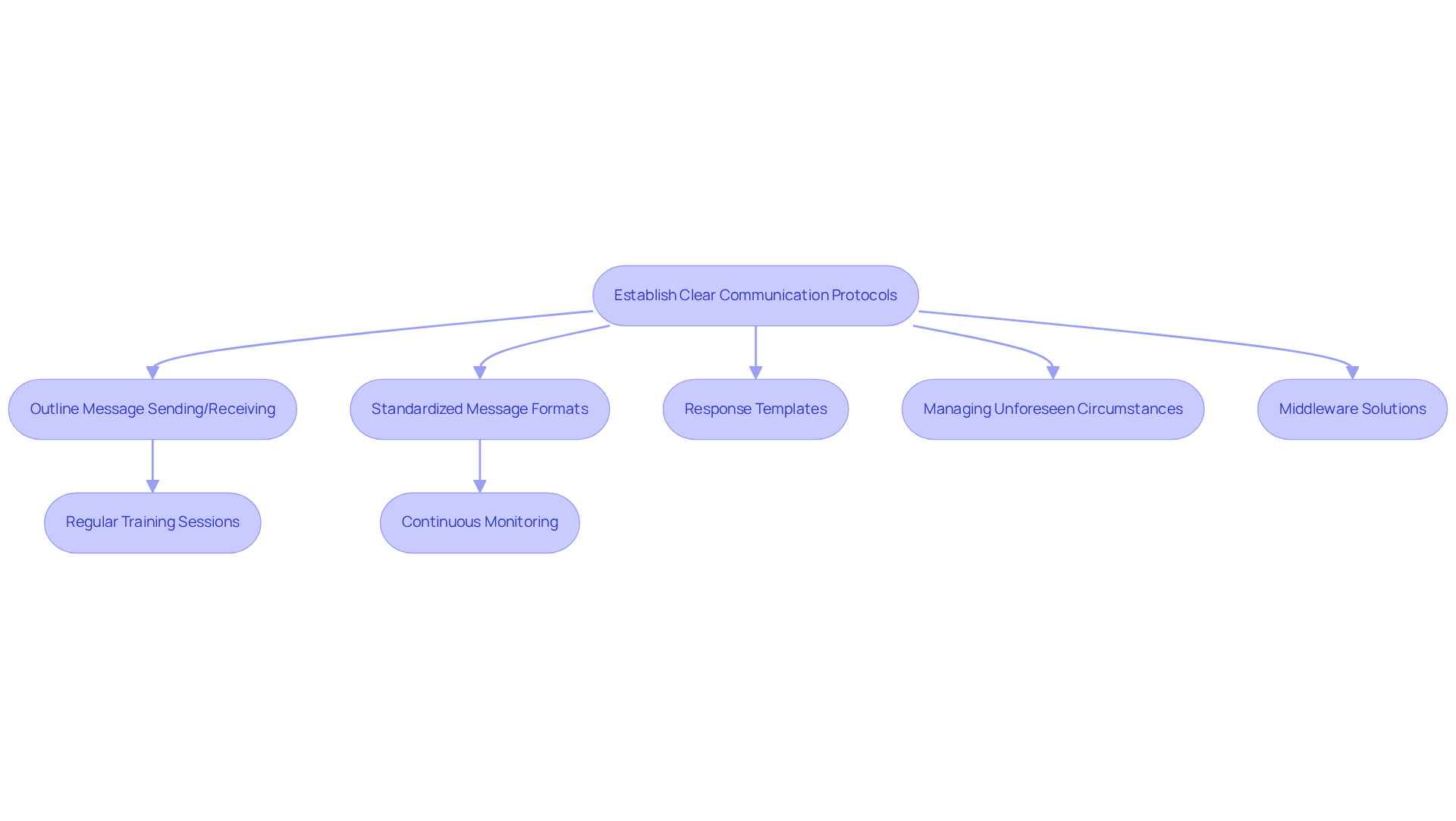This flowchart outlines the steps to establish effective communication protocols. Follow the arrows to see how each component connects and contributes to improving communication efficiency.