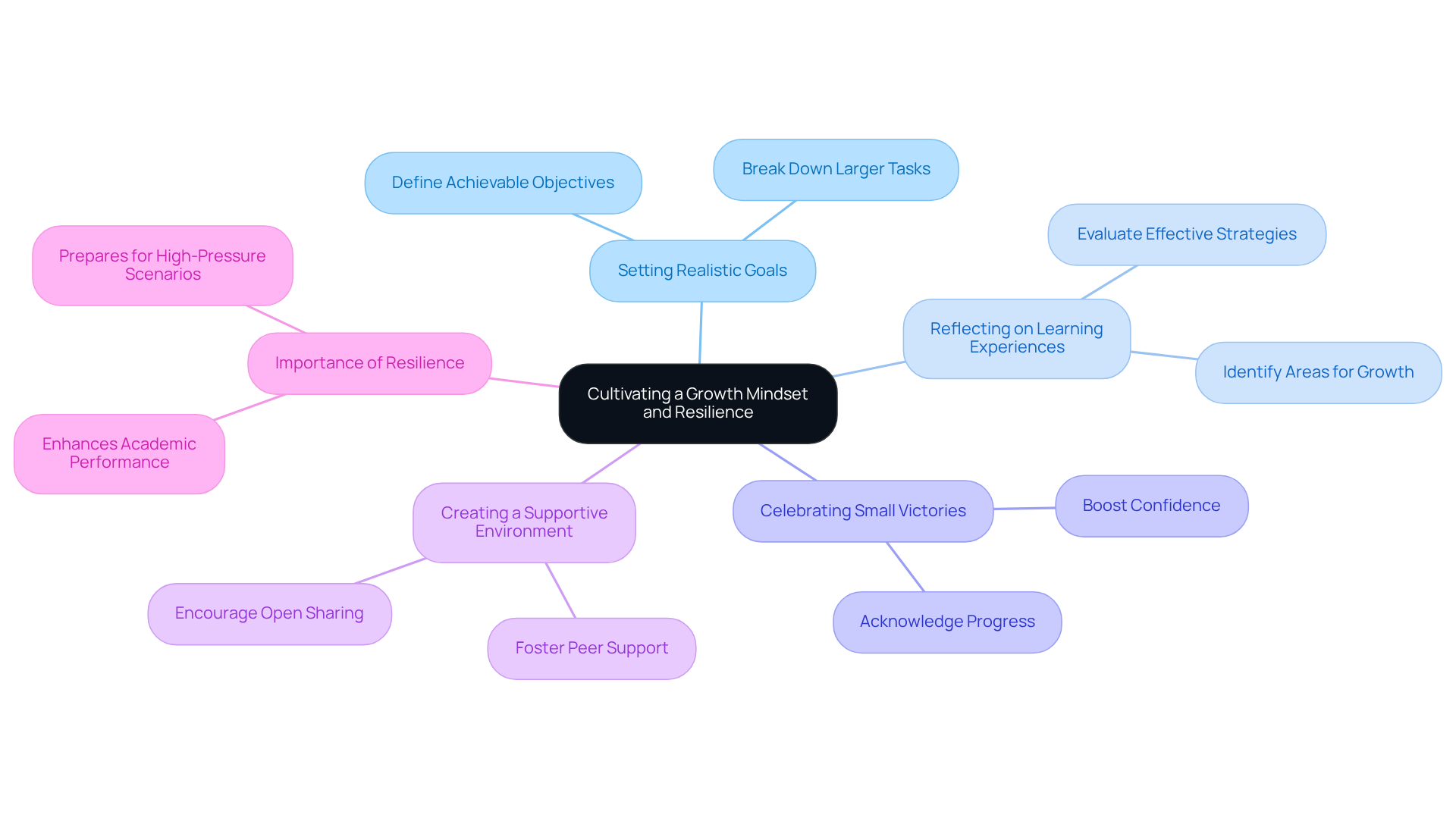The central idea is about fostering a growth mindset and resilience. Each branch represents a strategy that supports this goal, showing how they contribute to student success and confidence.