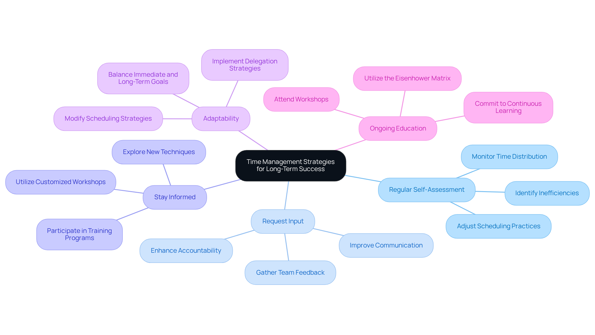 This mindmap starts with the central theme of improving time management. Each branch represents a key strategy, and the sub-branches provide specific actions or insights related to that strategy. Follow the branches to explore how each strategy contributes to better time management and organizational success. This mindmap starts with the central theme of improving time management. Each branch represents a key strategy, and the sub-branches provide specific actions or insights related to that strategy. Follow the branches to explore how each strategy contributes to better time management and organizational success.